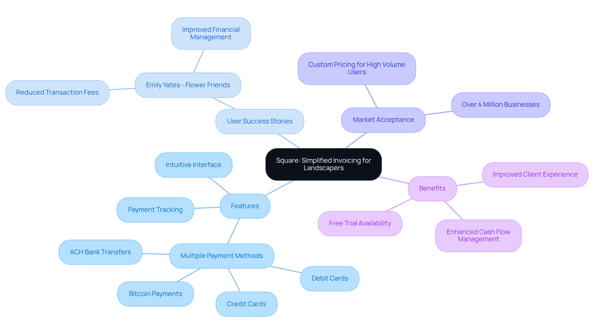 The central node represents Square's invoicing solution, with branches showing its features, user experiences, and benefits. Each branch helps you understand how Square supports landscapers in managing their billing efficiently. The central node represents Square's invoicing solution, with branches showing its features, user experiences, and benefits. Each branch helps you understand how Square supports landscapers in managing their billing efficiently.