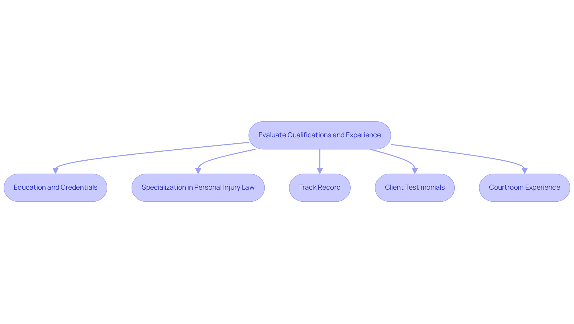 Follow the flowchart to understand the key qualifications to look for in a car accident lawyer. Each box represents an important factor to consider, guiding you through the evaluation process step-by-step.