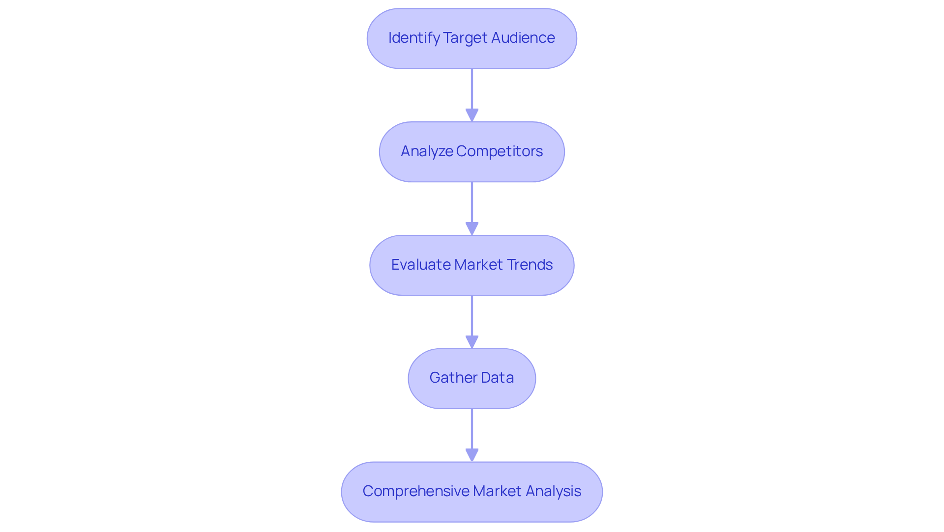 This flowchart outlines the essential steps for conducting a market analysis. Start at the top with 'Identify Target Audience' and follow the arrows down to see how each step leads to the next, culminating in a comprehensive market analysis that informs valuation.