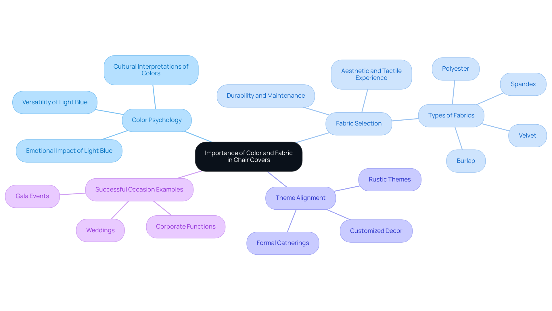 Begin at the center with the main topic, then follow the branches to explore each aspect of chair cover selection. Each branch provides insights into how color and fabric choices can enhance your event's atmosphere.