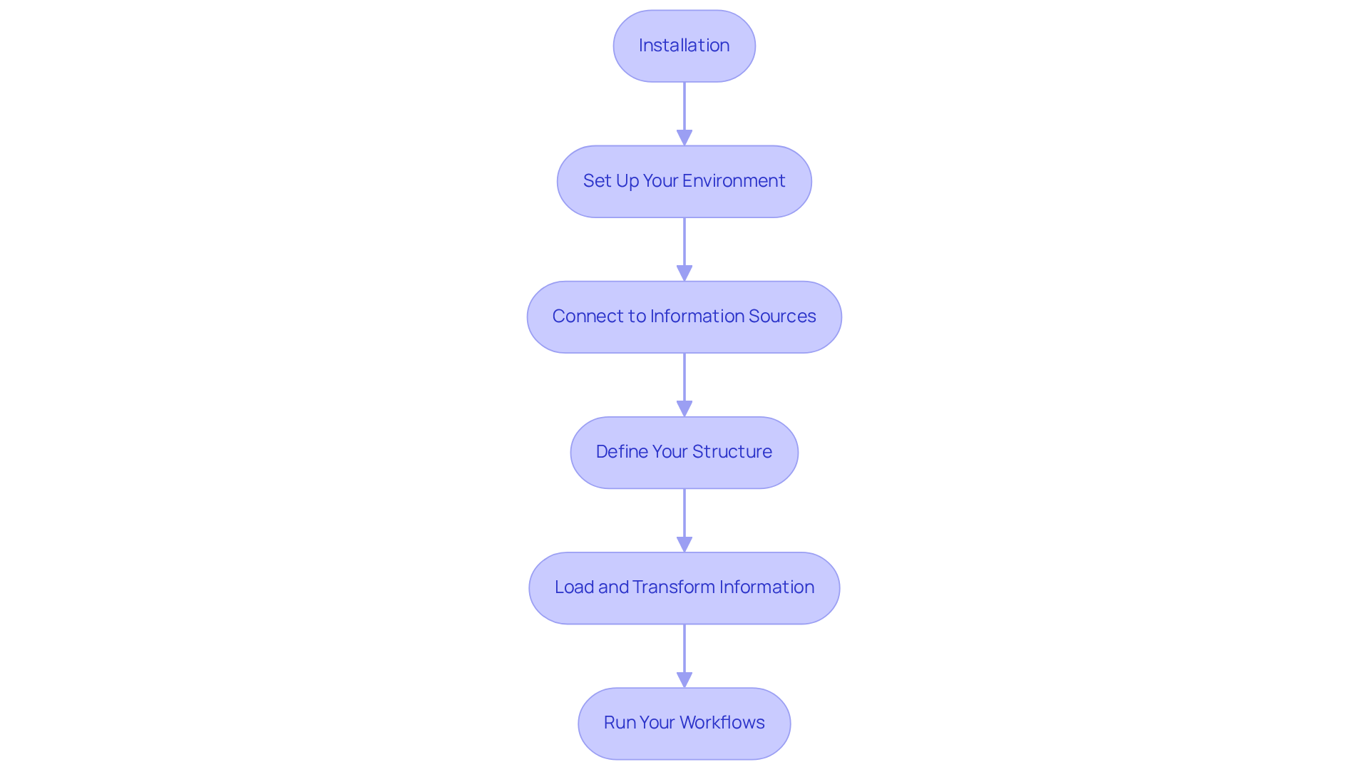 Each box represents a step in the process of using Pixeltable. Follow the arrows to see the order in which you should perform these tasks to successfully implement the software.