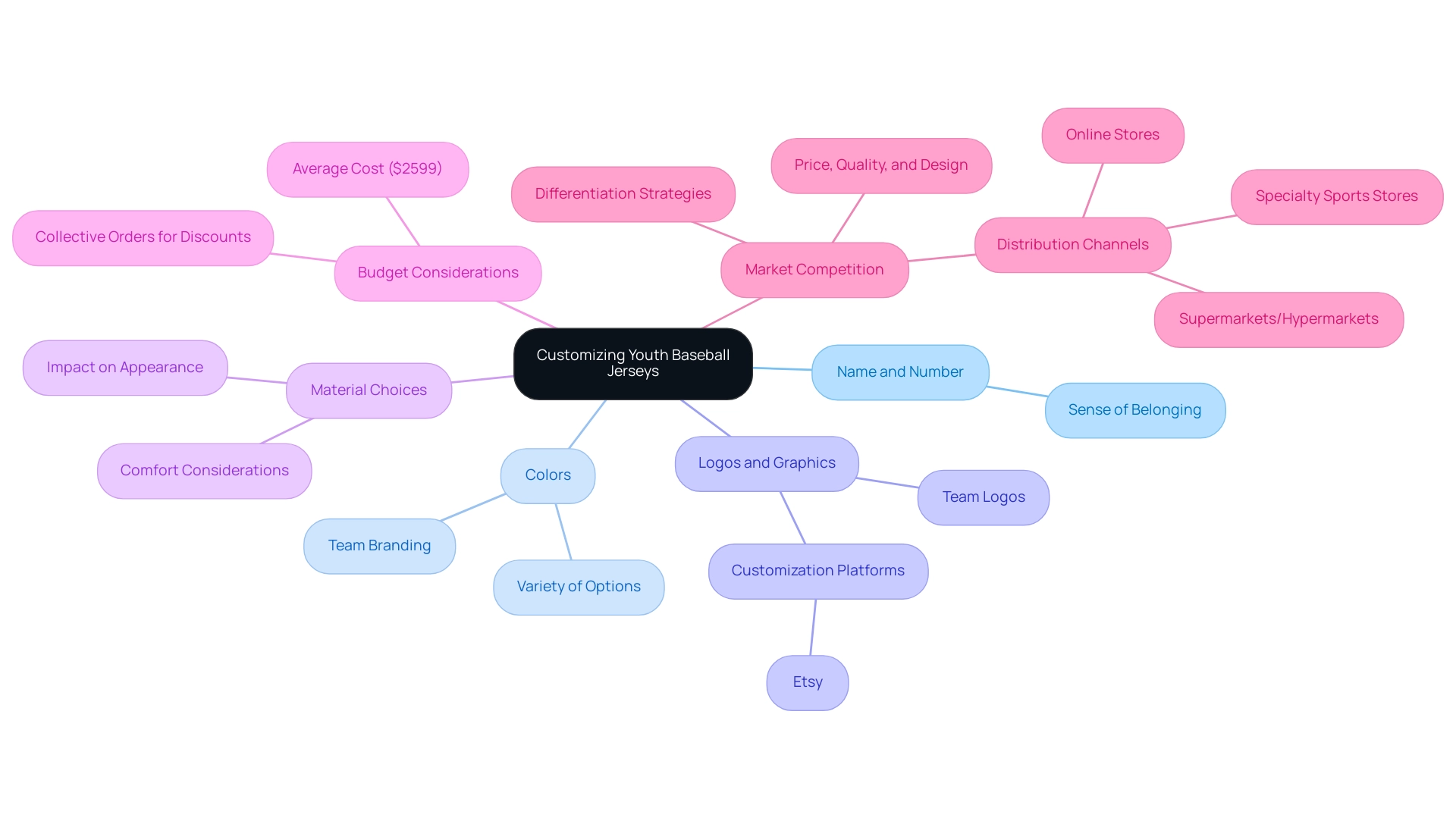 The central node represents the main theme of customization, with branches indicating the various options available, each color-coded for clarity.