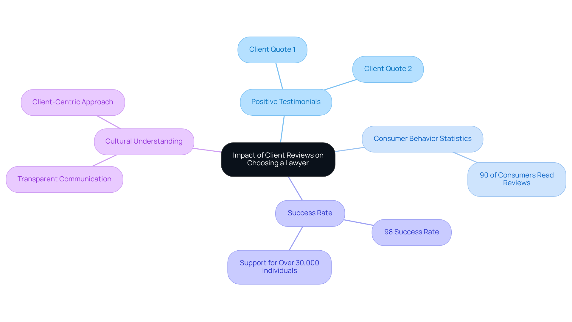This mindmap illustrates how client reviews influence the choice of a lawyer. The central idea branches into testimonials, statistics, and the law firm's reputation, helping you see how each part contributes to the overall picture.
