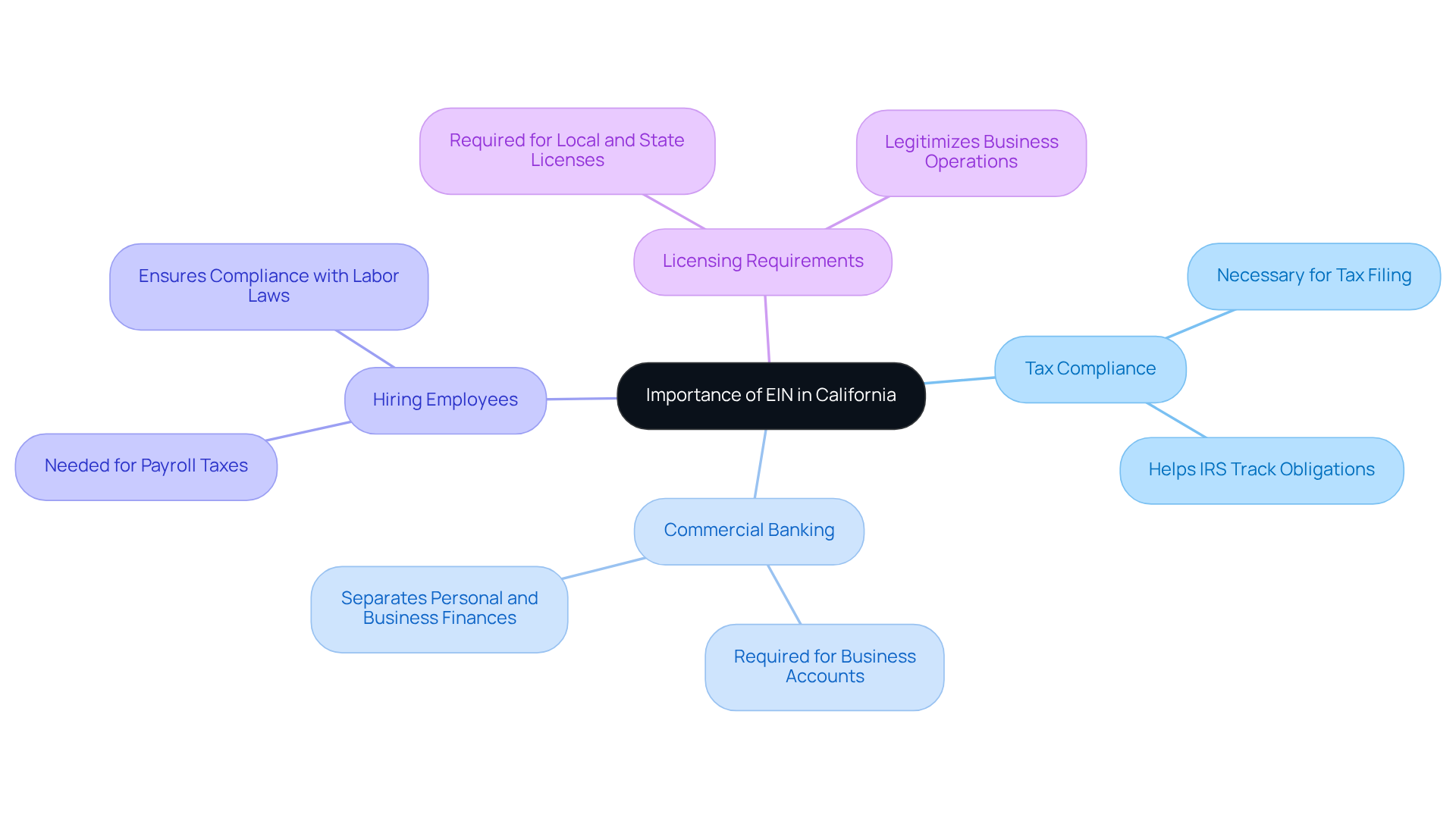 This mindmap illustrates why obtaining an EIN is vital for new businesses in California. Each branch represents a key reason, and the sub-branches provide more details. Follow the branches to see how each aspect contributes to the overall importance of having an EIN.