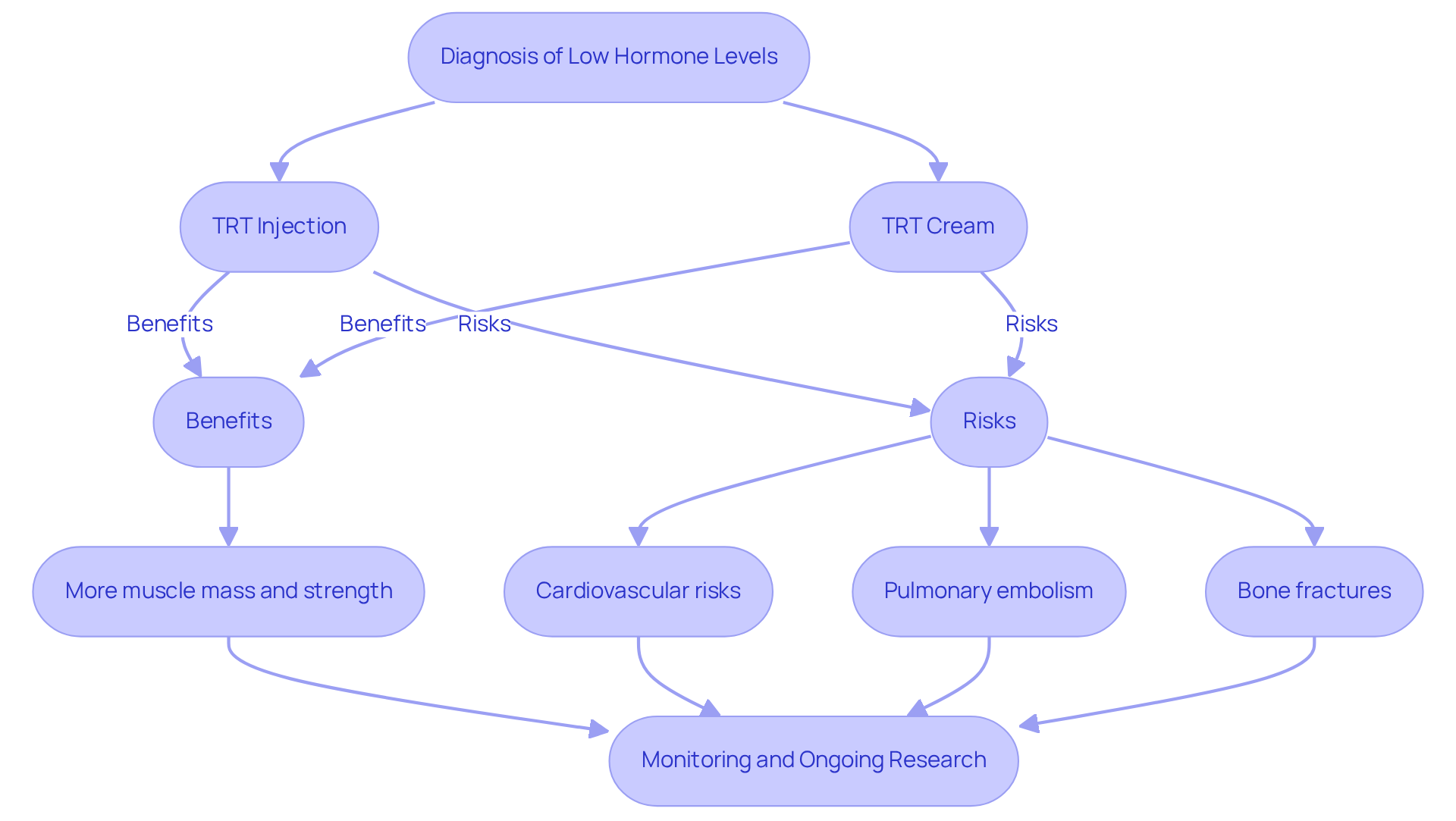 This flowchart guides you through the process of considering testosterone replacement therapy. Start with the diagnosis, then choose between injections or creams, and see the benefits and risks associated with each. Remember, monitoring is key to ensuring safety and effectiveness!