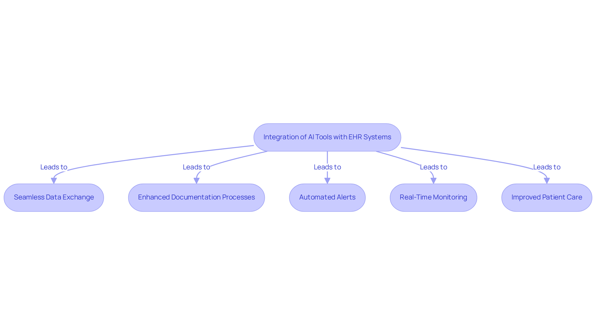 Follow the arrows to see how integrating AI tools with EHR systems leads to various benefits in healthcare, from better data exchange to improved patient care. Follow the arrows to see how integrating AI tools with EHR systems leads to various benefits in healthcare, from better data exchange to improved patient care.