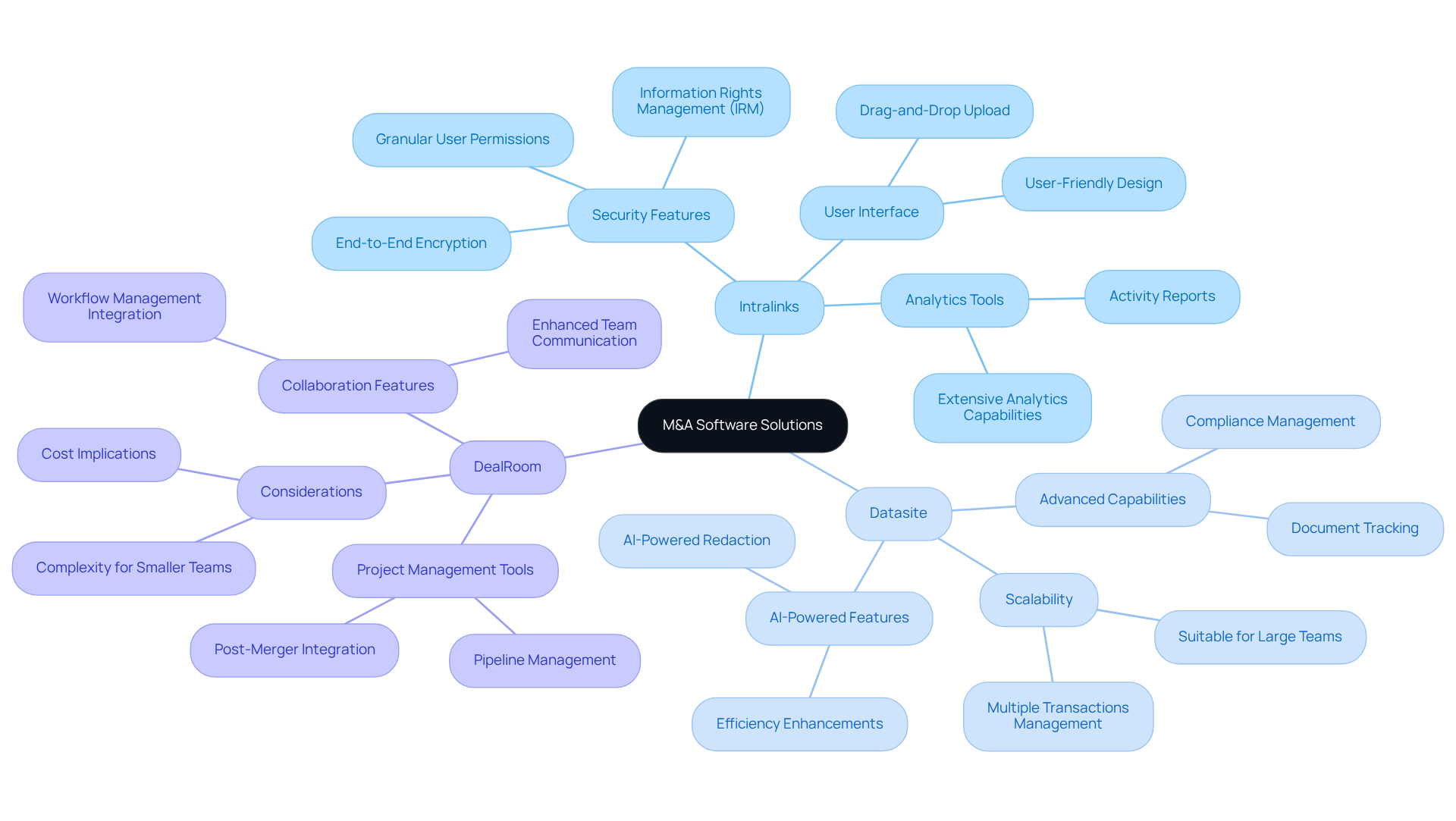 This mindmap illustrates the different M&A software solutions available. Each branch represents a software option, and the sub-branches highlight their key features and benefits. Use this map to quickly compare and contrast the solutions based on your investment group's needs.
