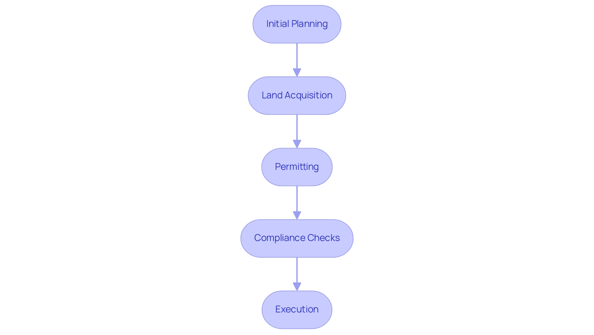 Each box represents a step in the coordination process, and the arrows indicate the sequential flow from one step to the next.