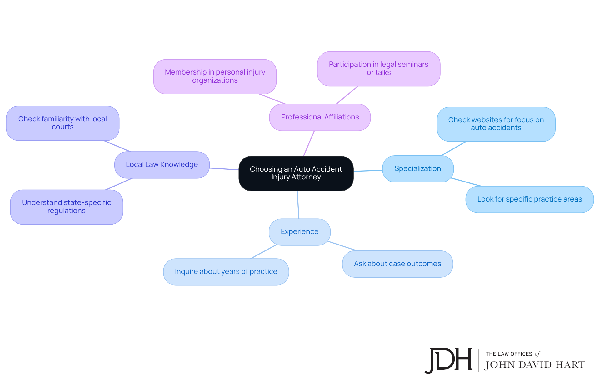 Start at the center with the main topic of choosing an attorney, then follow the branches to explore important factors like specialization and experience. Each branch leads to specific actions or questions to consider, helping you make an informed decision.
