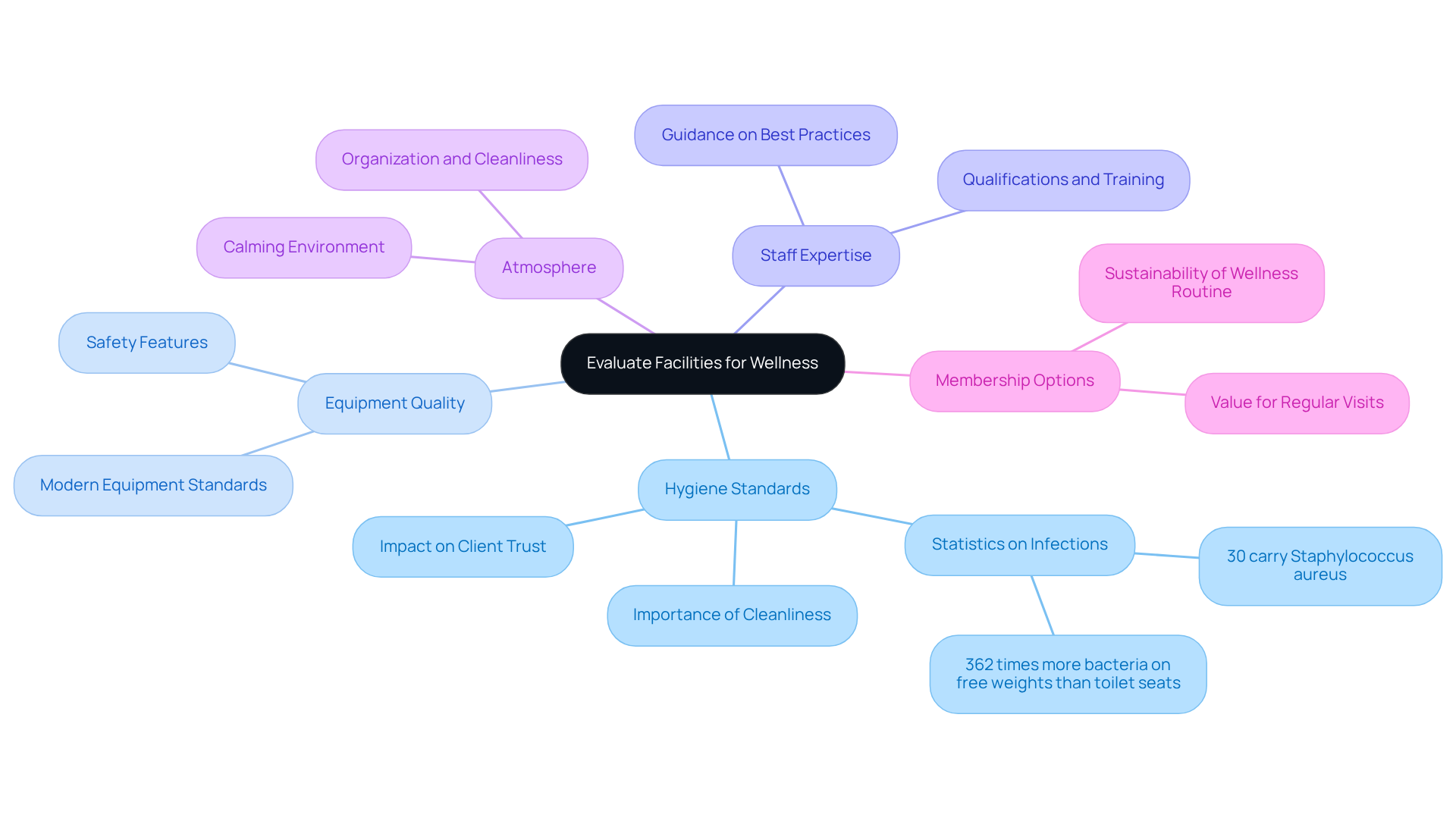 The central node represents your overall goal of evaluating facilities. Each branch highlights an important criterion to consider, and the subpoints provide additional insights or details about each area. The central node represents your overall goal of evaluating facilities. Each branch highlights an important criterion to consider, and the subpoints provide additional insights or details about each area.