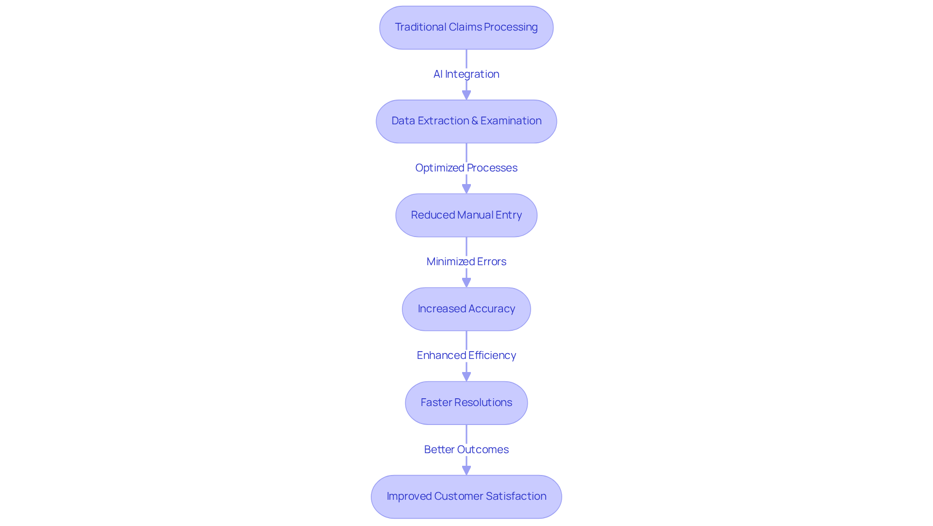 Follow the arrows to see how the integration of AI improves each aspect of claims processing, from data extraction to customer satisfaction. Follow the arrows to see how the integration of AI improves each aspect of claims processing, from data extraction to customer satisfaction.