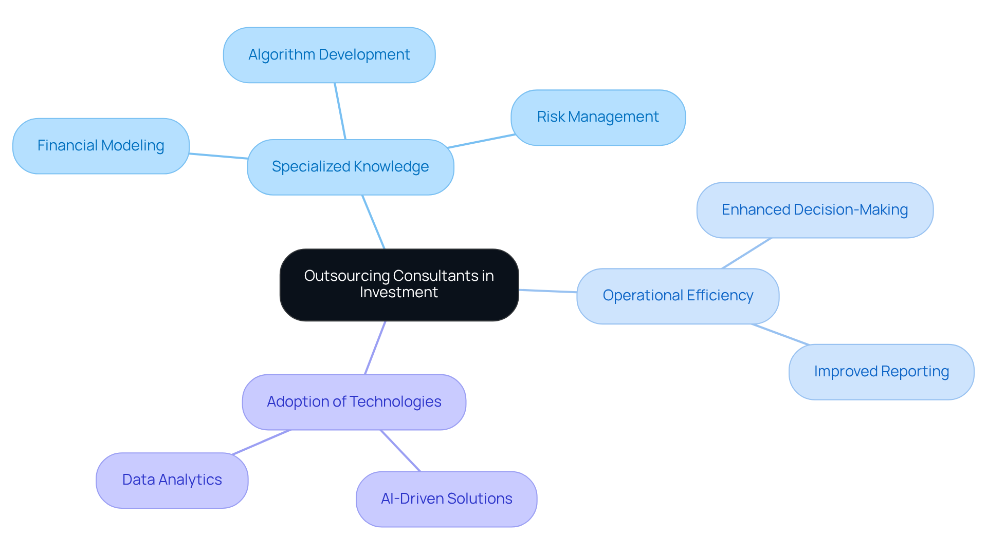 This mindmap illustrates how outsourcing consultants enhance investment strategies. Start at the center with the main idea, then explore how specialized knowledge, operational efficiency, and technology adoption branch out to support investment groups in navigating challenges and improving performance.