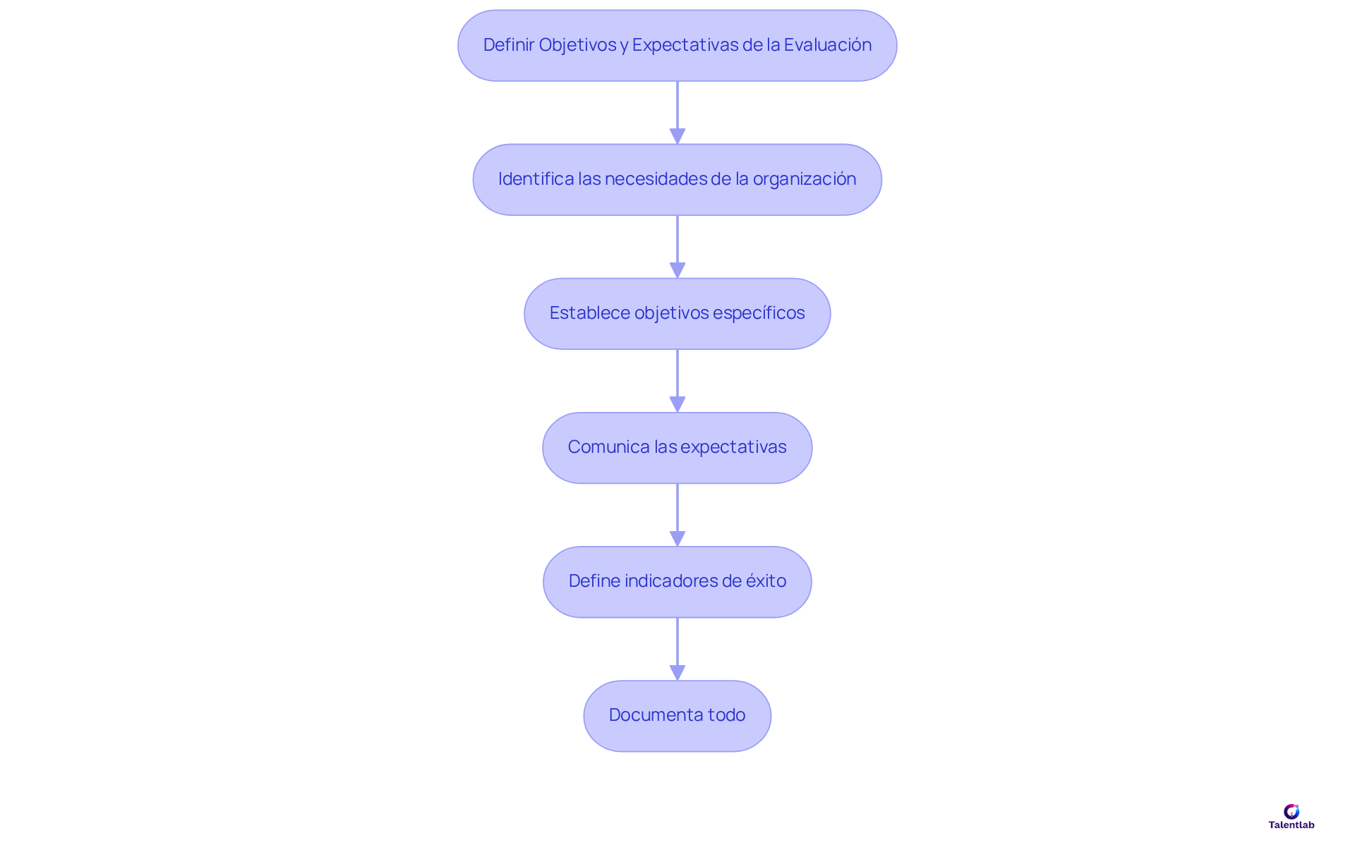 Cada cuadro representa un paso en el proceso de definir objetivos y expectativas. Sigue las flechas para ver cómo cada paso se conecta con el siguiente, ayudando a asegurar que todos estén alineados y enfocados en el éxito de la evaluación.