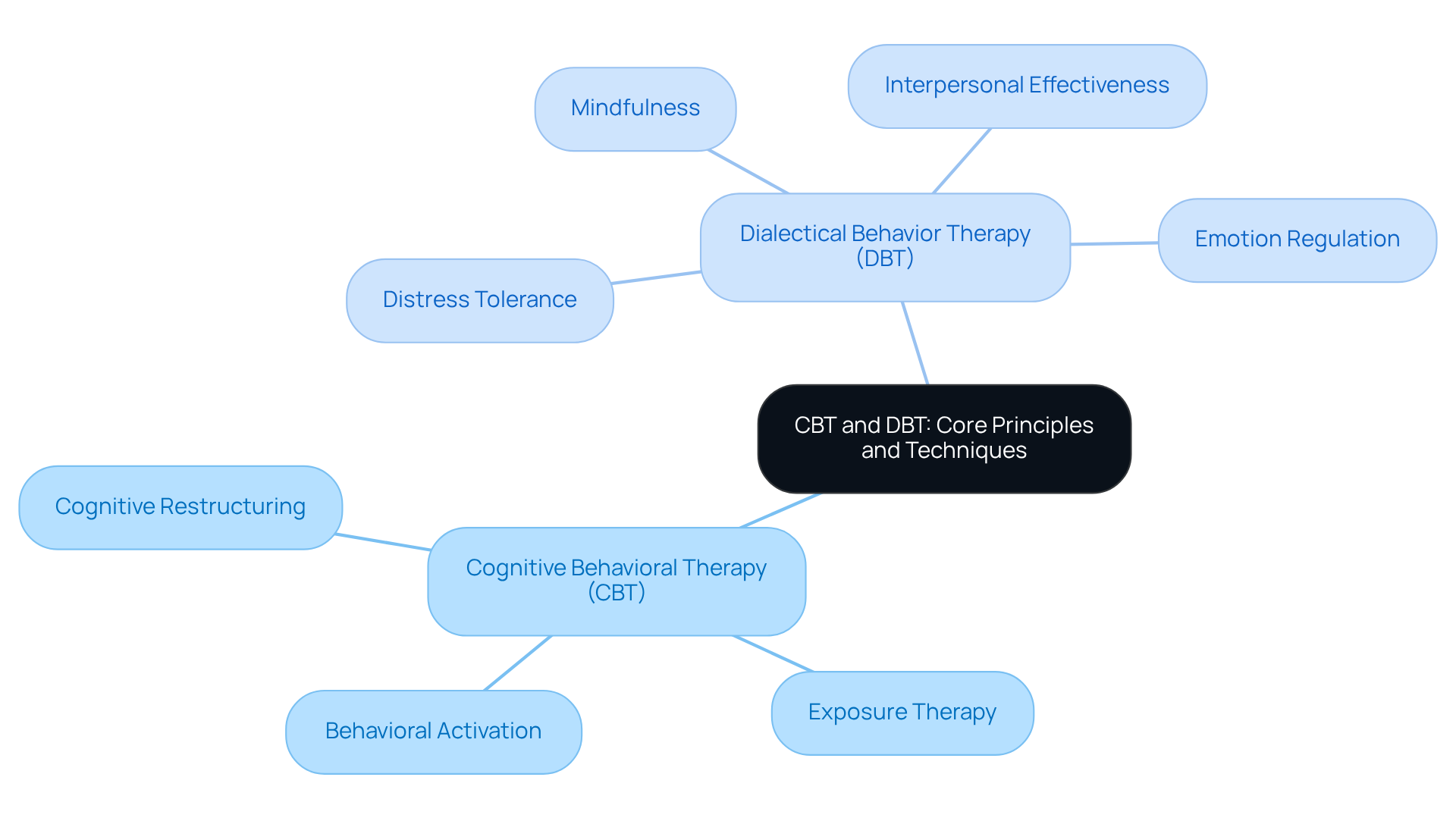 In this mindmap, the central idea represents the two therapeutic approaches. Each branch shows the main focus of CBT and DBT, with further branches detailing specific techniques. This visual helps to understand how these therapies support emotional well-being. In this mindmap, the central idea represents the two therapeutic approaches. Each branch shows the main focus of CBT and DBT, with further branches detailing specific techniques. This visual helps to understand how these therapies support emotional well-being.