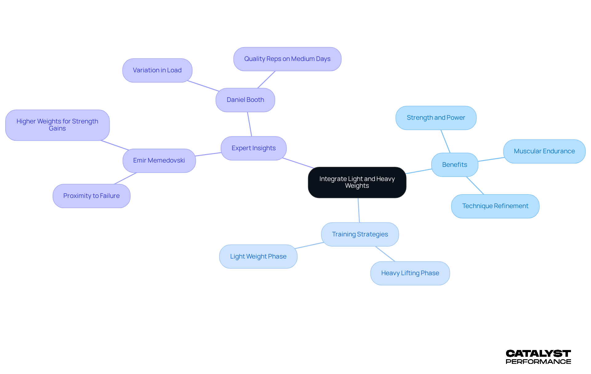 The center represents the main idea of integrating weights. Each branch shows different aspects like benefits and strategies, helping you see how they connect and support your fitness goals. The center represents the main idea of integrating weights. Each branch shows different aspects like benefits and strategies, helping you see how they connect and support your fitness goals.