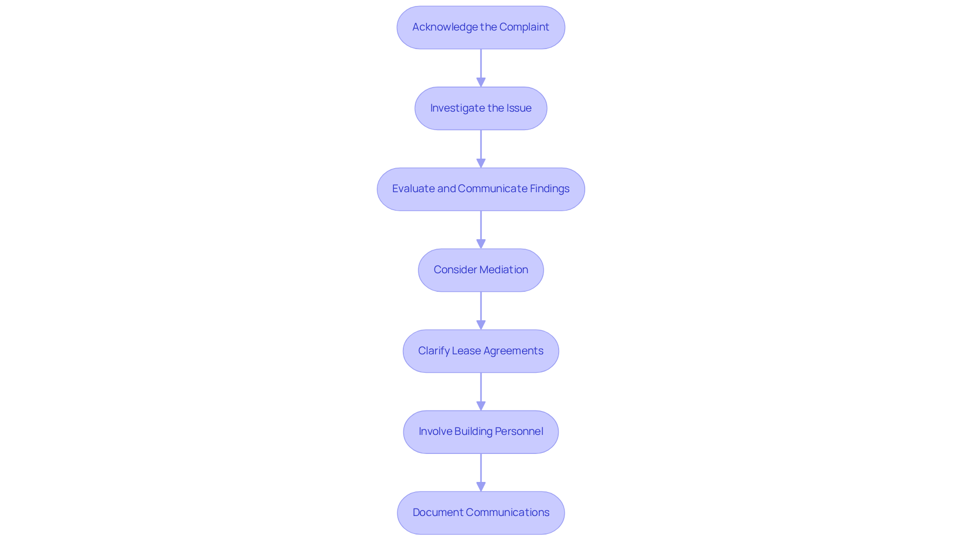 Each box represents a step in the complaint resolution process. Follow the arrows to see how to effectively address noise issues, starting from acknowledging the complaint to documenting your actions. Each box represents a step in the complaint resolution process. Follow the arrows to see how to effectively address noise issues, starting from acknowledging the complaint to documenting your actions.