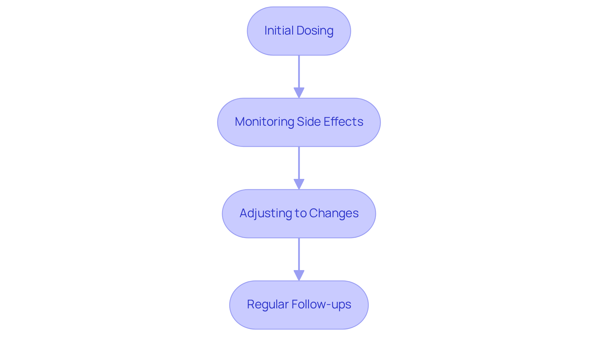 Each box represents a step in your GLP-1 treatment journey. Follow the arrows to see how you progress from starting the treatment to regular check-ins with your doctor. Each box represents a step in your GLP-1 treatment journey. Follow the arrows to see how you progress from starting the treatment to regular check-ins with your doctor.