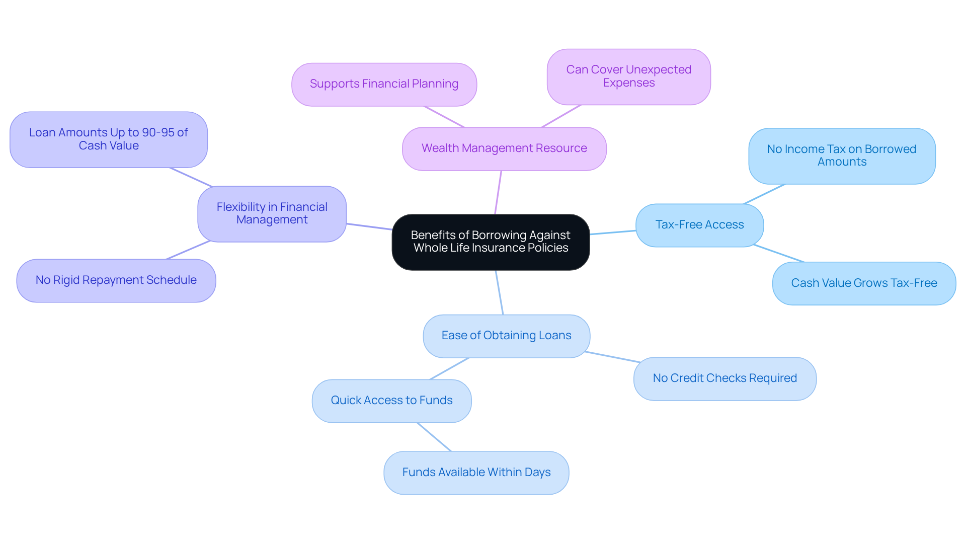 The central node represents the main topic, while the branches show the key benefits. Each sub-branch provides more detail or examples related to that benefit, making it easy to understand how borrowing against whole life insurance can help in various financial situations.