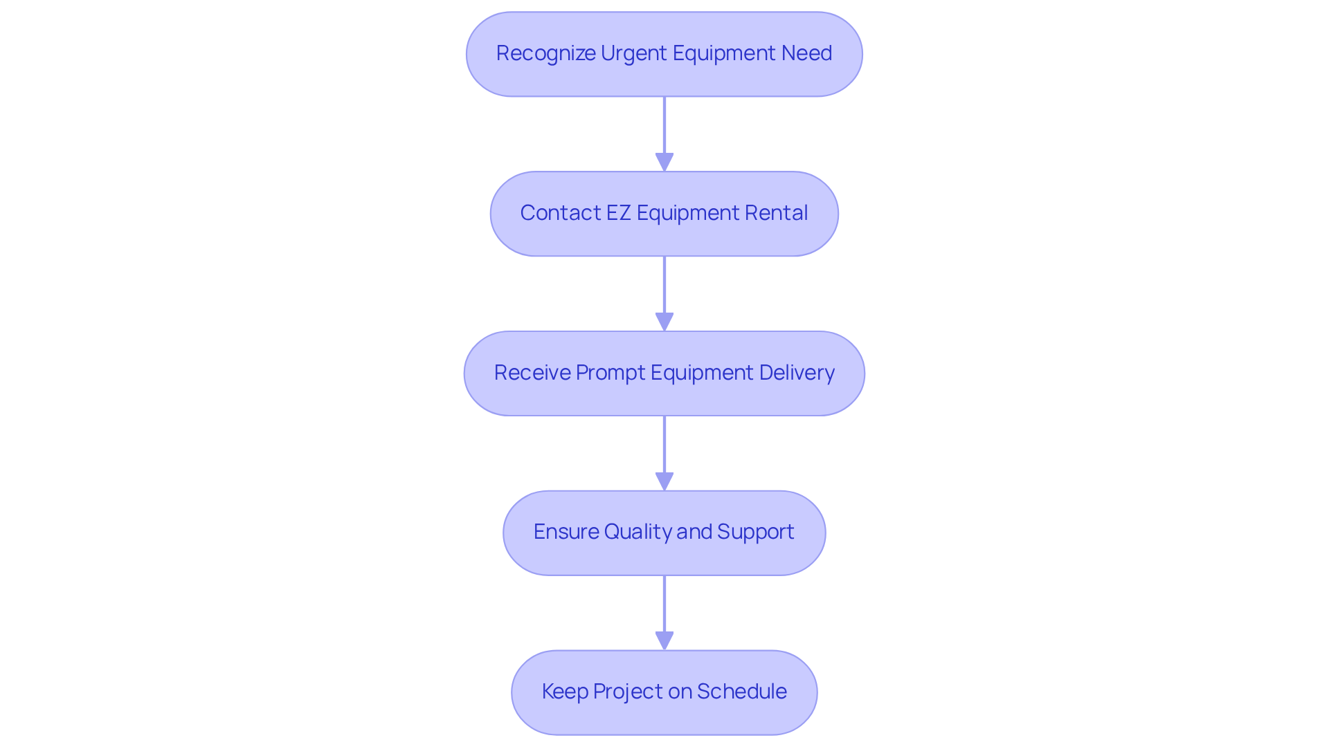This flowchart guides you through the steps to take when you need urgent equipment. Start by recognizing your need, then follow the arrows to see how EZ Equipment Rental can help you keep your project on track. This flowchart guides you through the steps to take when you need urgent equipment. Start by recognizing your need, then follow the arrows to see how EZ Equipment Rental can help you keep your project on track.