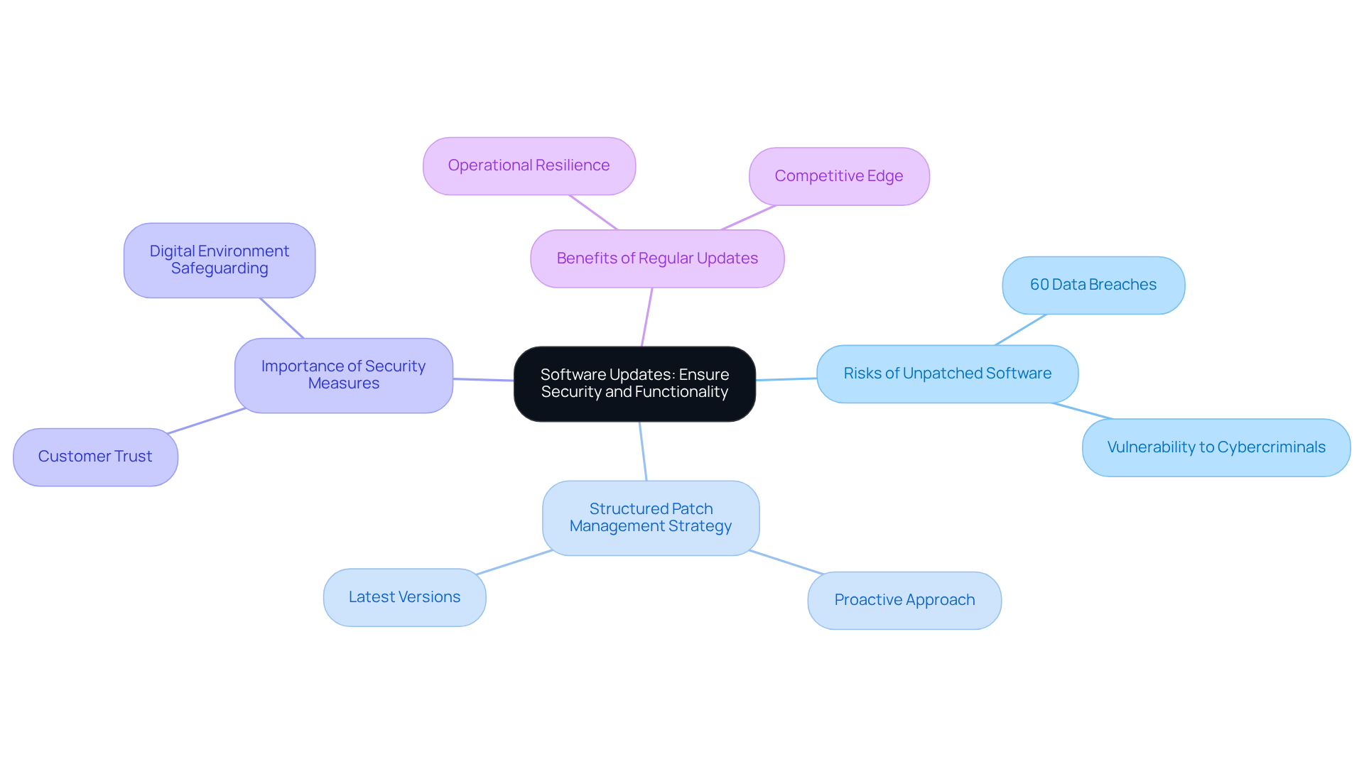 The central theme is about the necessity of software updates. Each branch explores different aspects: risks, strategies, importance of security, and benefits. The interconnectedness helps visualize how these elements work together to support technology startups.
