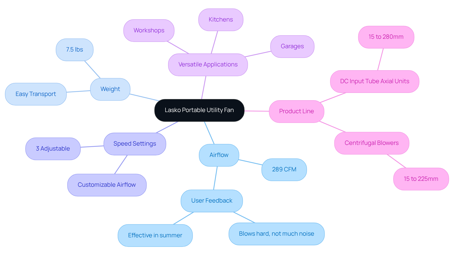 The central node represents the fan itself, with branches illustrating its key features and applications. Each branch and sub-branch show how different aspects contribute to its overall utility and performance.