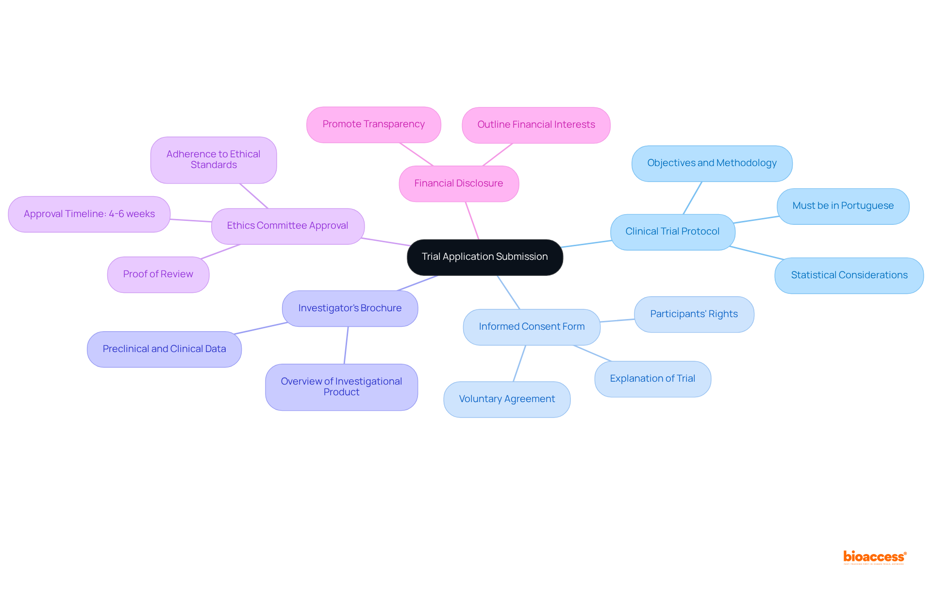 The center shows the main goal of submitting a trial application. Each branch represents a necessary document, with additional points explaining what each document should include or emphasize. It's a visual guide to ensure you have everything needed for a successful submission.