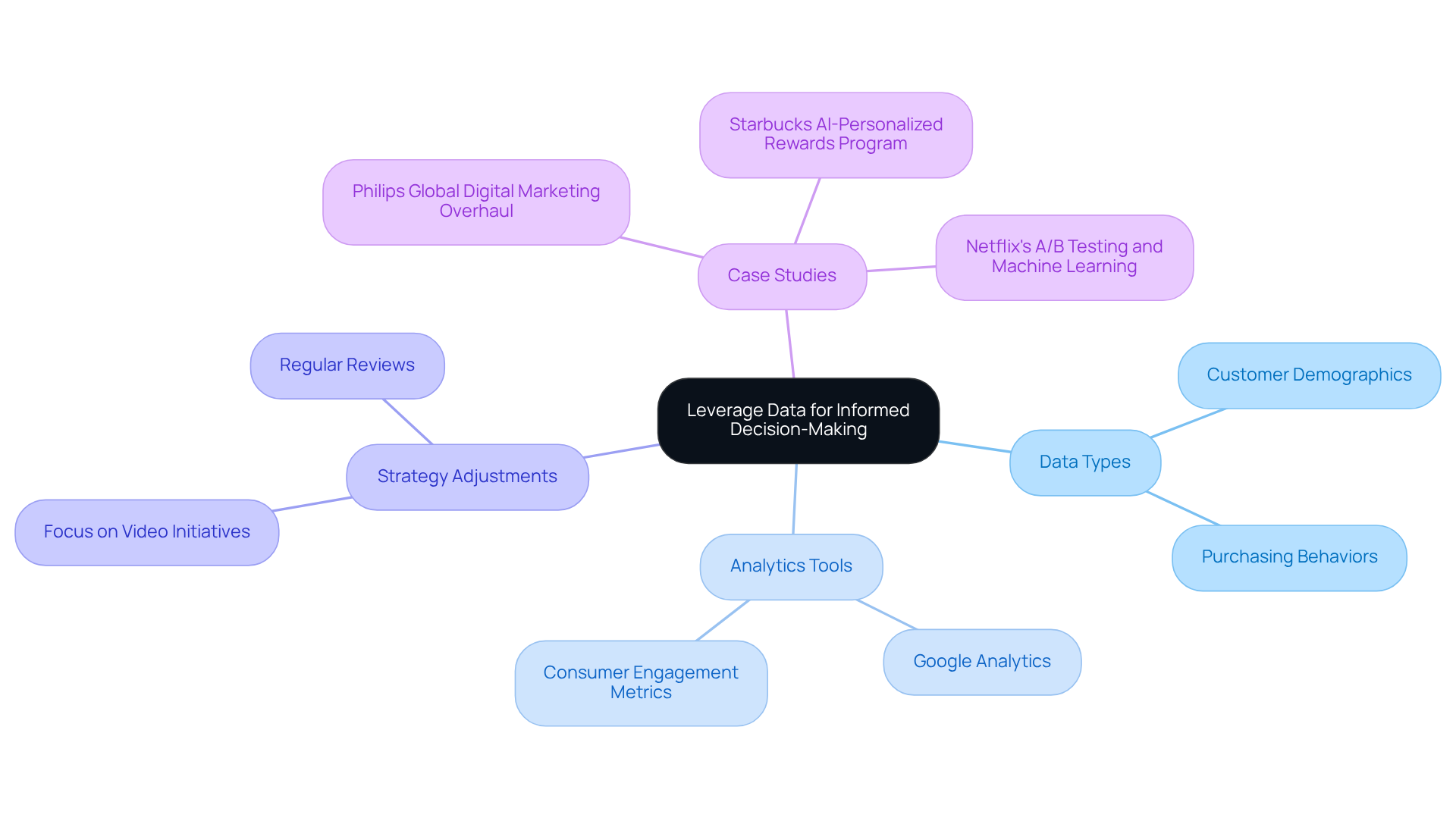 This mindmap shows how different aspects of data analytics connect to improve decision-making in retail advertising. Start at the center with the main idea, then explore how data types, tools, and strategies work together to enhance marketing outcomes. This mindmap shows how different aspects of data analytics connect to improve decision-making in retail advertising. Start at the center with the main idea, then explore how data types, tools, and strategies work together to enhance marketing outcomes.