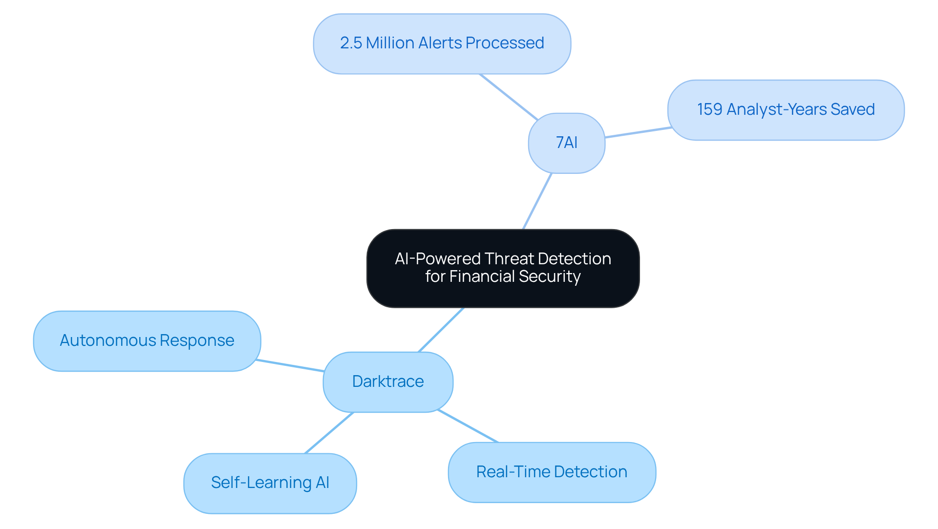 The central node represents the main topic, while the branches show the key features of each platform. Each sub-branch provides specific details, helping you understand how these technologies enhance financial security. The central node represents the main topic, while the branches show the key features of each platform. Each sub-branch provides specific details, helping you understand how these technologies enhance financial security.