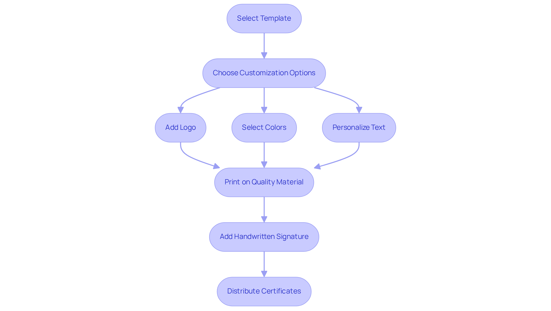 This flowchart guides you through the process of creating certificates. Each box represents a step, and the arrows show you the order to follow. Start with selecting a template, then customize it, print it, and add a personal touch before distributing!