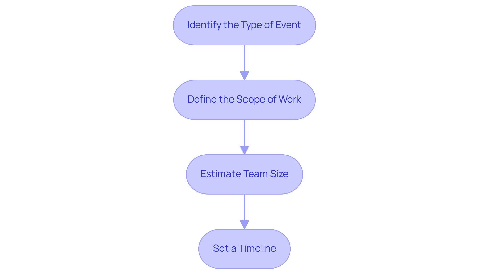 Each box represents a step in the process of planning an event. Follow the arrows to see how each step leads to the next, ensuring you cover all necessary aspects for a successful event.