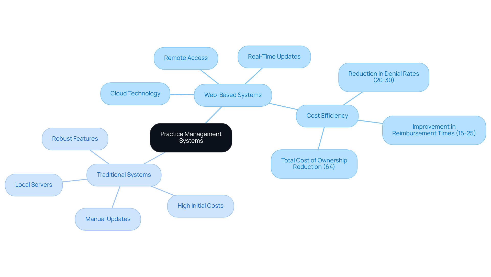 This mindmap illustrates the key differences between web-based and traditional practice management systems. Each branch represents a different system type, with sub-branches detailing their specific features and benefits. Follow the branches to see how each system operates and what advantages they offer. This mindmap illustrates the key differences between web-based and traditional practice management systems. Each branch represents a different system type, with sub-branches detailing their specific features and benefits. Follow the branches to see how each system operates and what advantages they offer.