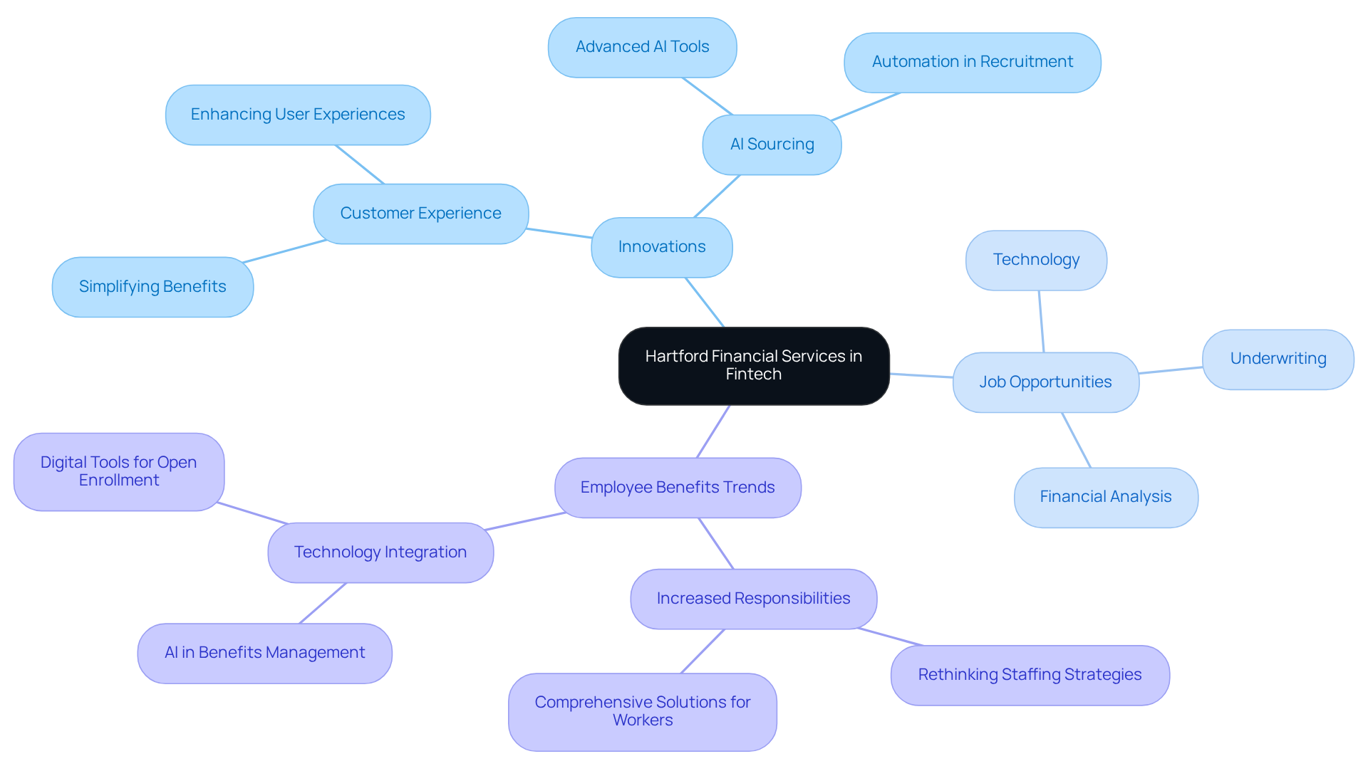 The central node represents Hartford's role in fintech, with branches showing innovations, job opportunities, and trends in employee benefits. Each branch highlights specific areas of focus, helping you see how they connect and contribute to the overall strategy. The central node represents Hartford's role in fintech, with branches showing innovations, job opportunities, and trends in employee benefits. Each branch highlights specific areas of focus, helping you see how they connect and contribute to the overall strategy.