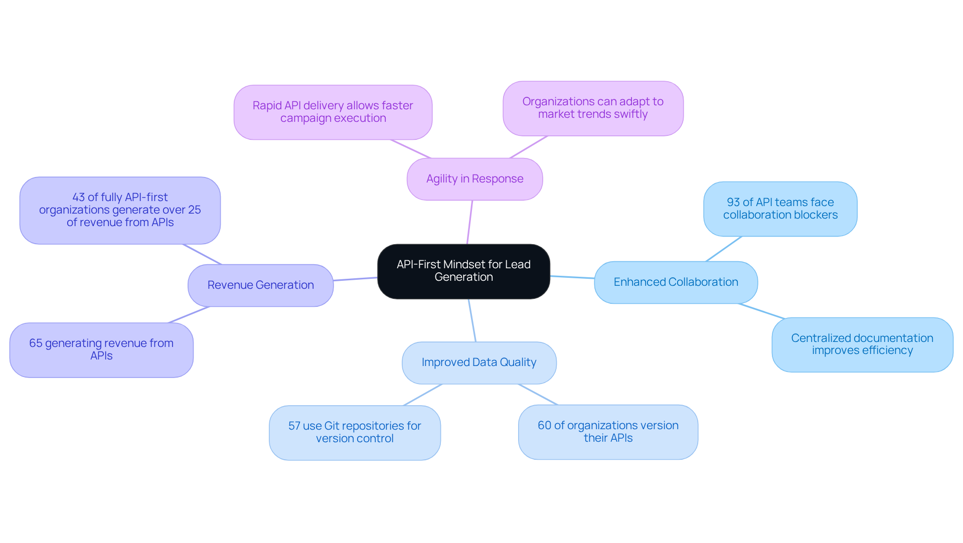 The central node represents the core concept, while the branches illustrate the various benefits and outcomes of adopting an API-first approach. Each sub-branch provides specific details or statistics that support the main ideas. The central node represents the core concept, while the branches illustrate the various benefits and outcomes of adopting an API-first approach. Each sub-branch provides specific details or statistics that support the main ideas.