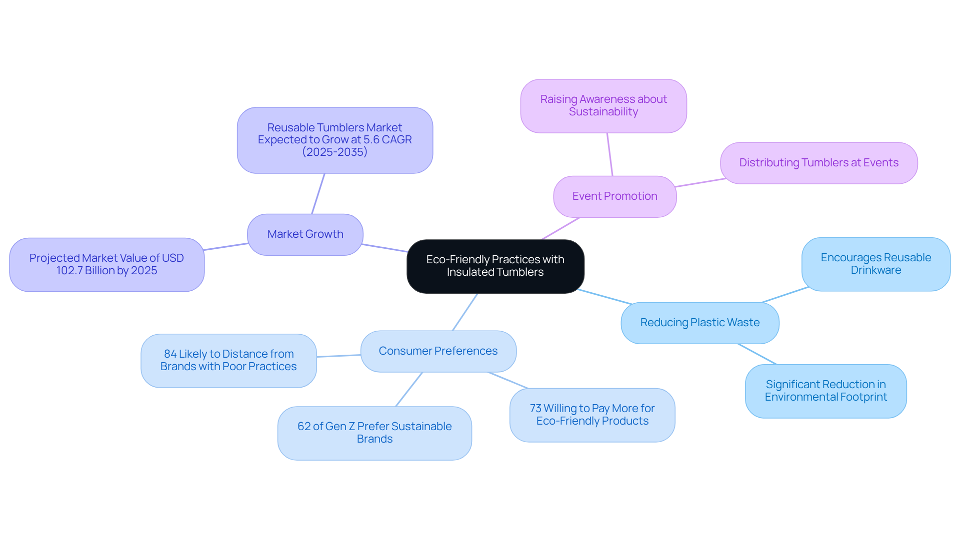 The central idea is about eco-friendly practices; the branches show how insulated tumblers contribute to this goal through waste reduction, consumer choices, market trends, and their role in events. The central idea is about eco-friendly practices; the branches show how insulated tumblers contribute to this goal through waste reduction, consumer choices, market trends, and their role in events.