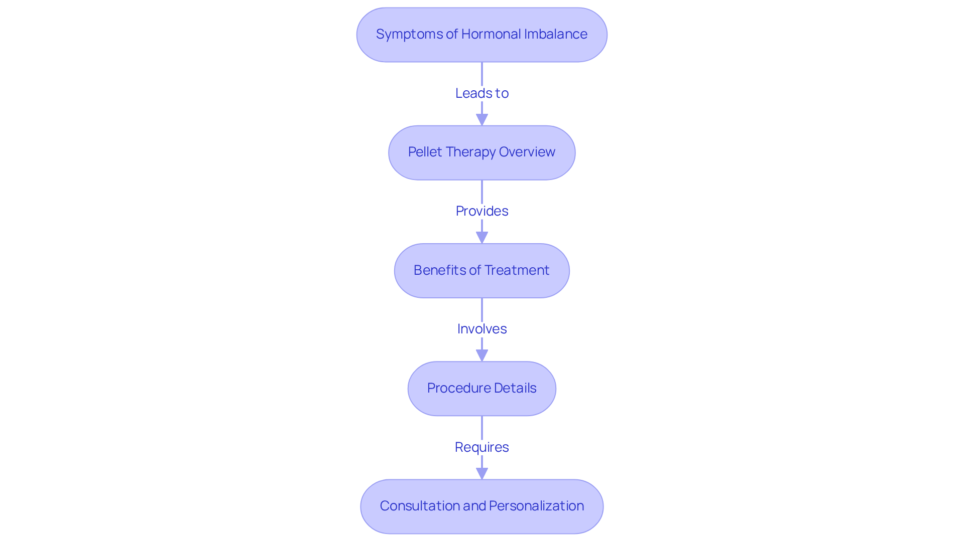 Follow the arrows to see how symptoms lead to treatment options and benefits. Each box represents a key step in understanding how pellet therapy can help improve your quality of life. Follow the arrows to see how symptoms lead to treatment options and benefits. Each box represents a key step in understanding how pellet therapy can help improve your quality of life.