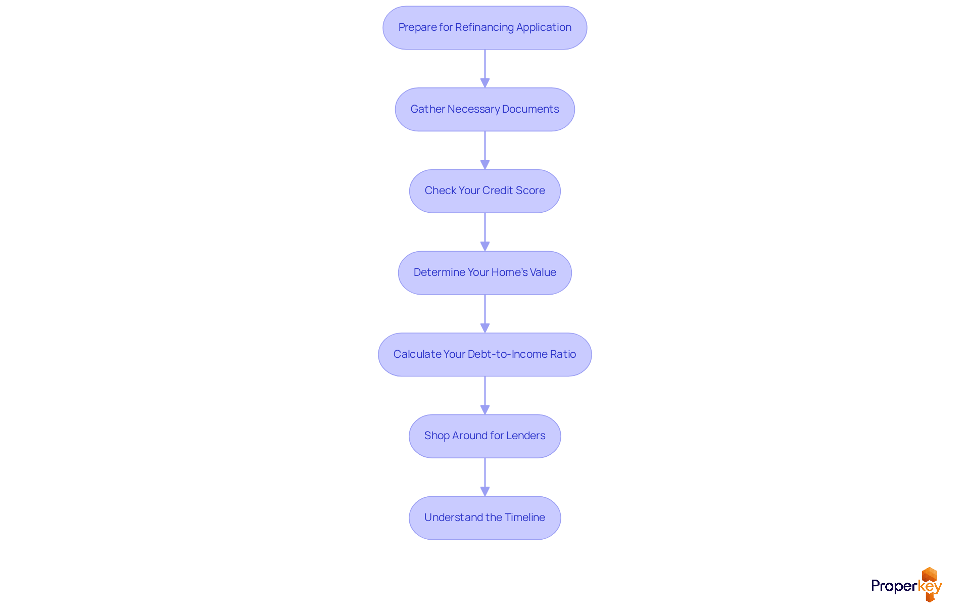 Each box represents a step you need to take to prepare for refinancing your home. Follow the arrows to see the order of actions, from gathering documents to understanding the timeline.