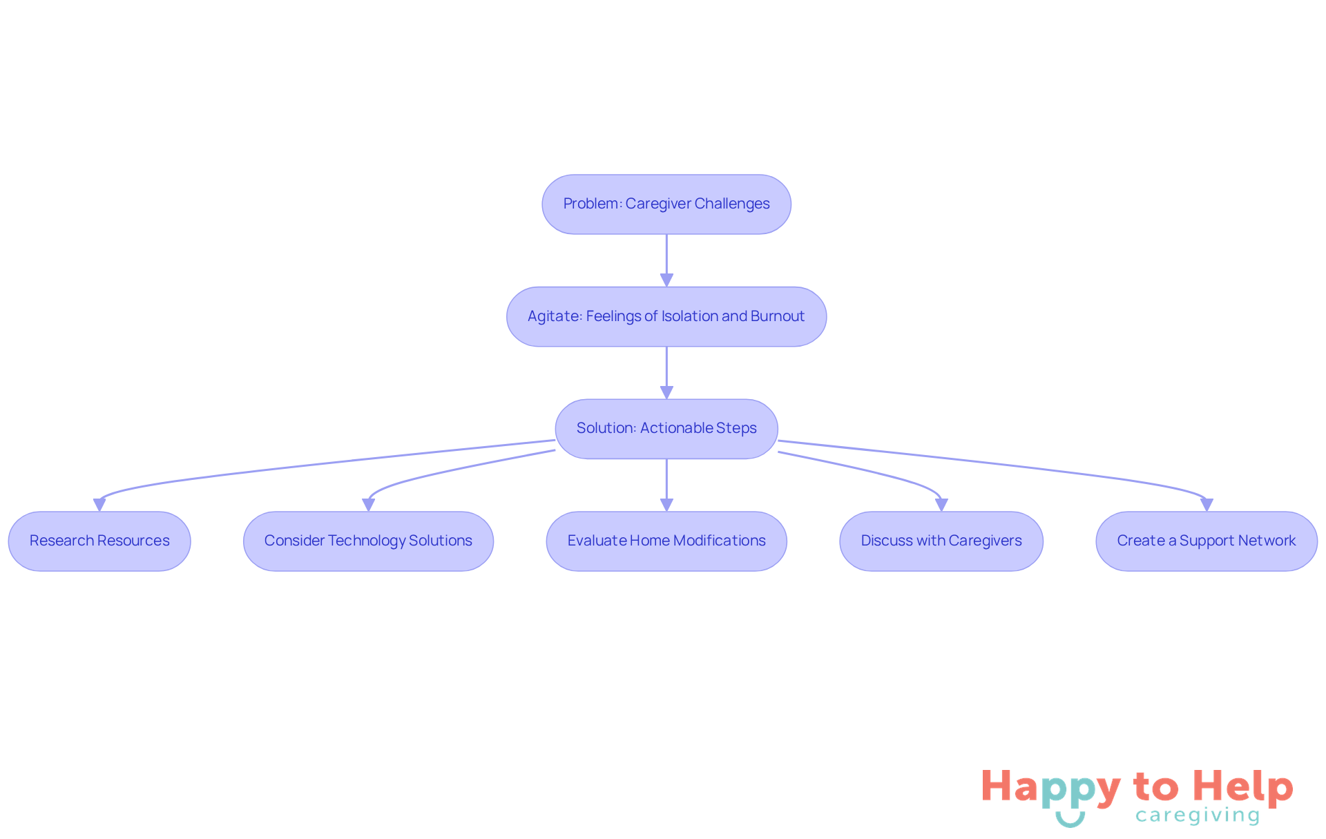 Follow the arrows to see how caregivers can move from recognizing their challenges to taking specific actions that can help improve their situation.