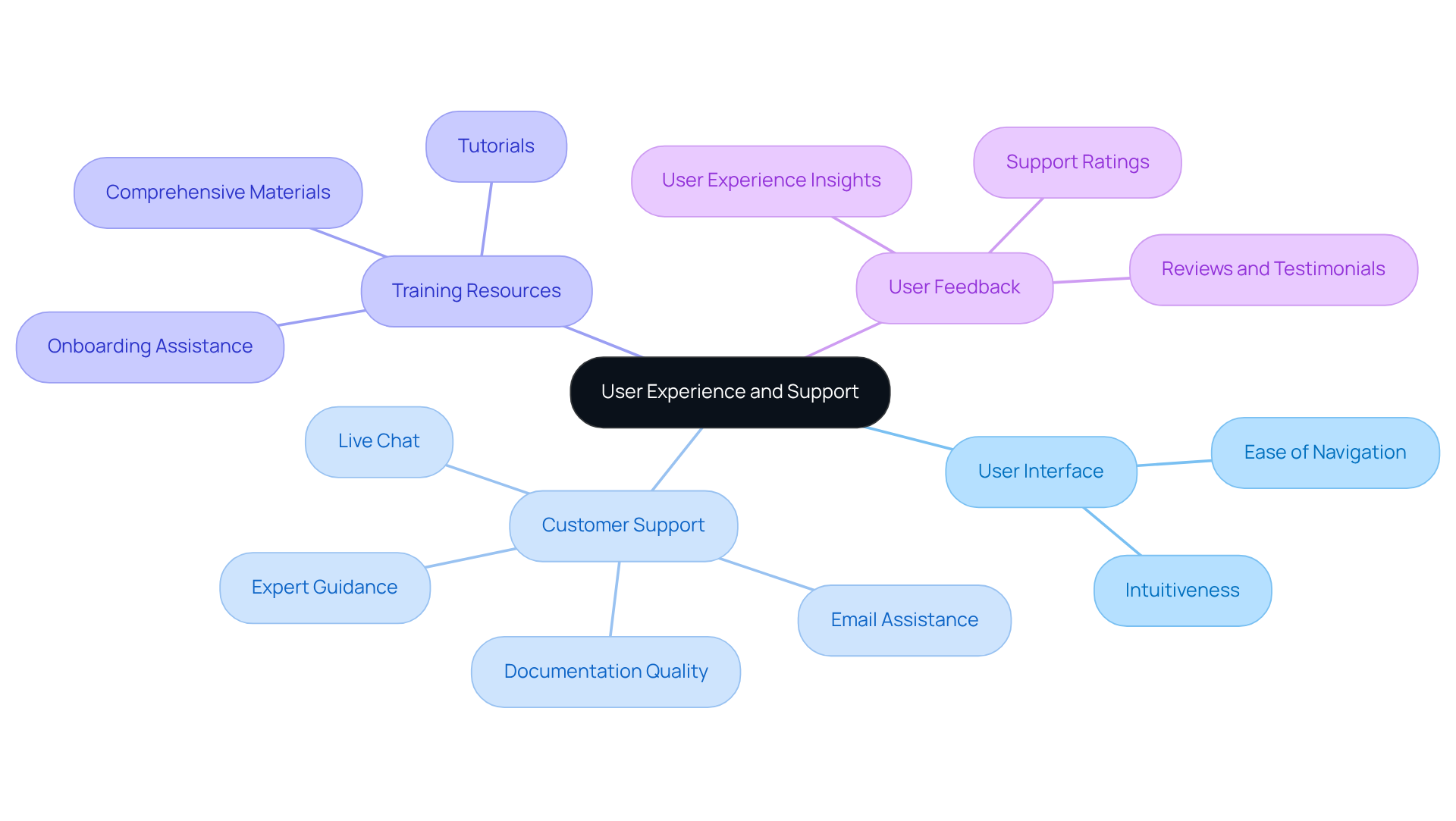 Start at the center with the main theme, then explore each branch to see the different aspects of user experience and support, along with their specific details.
