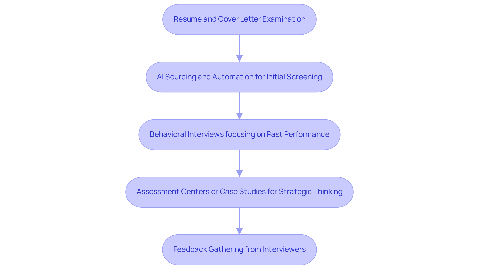Each box represents a step in evaluating candidates — follow the arrows to see how the process progresses from initial screening to final feedback gathering. Each box represents a step in evaluating candidates — follow the arrows to see how the process progresses from initial screening to final feedback gathering.