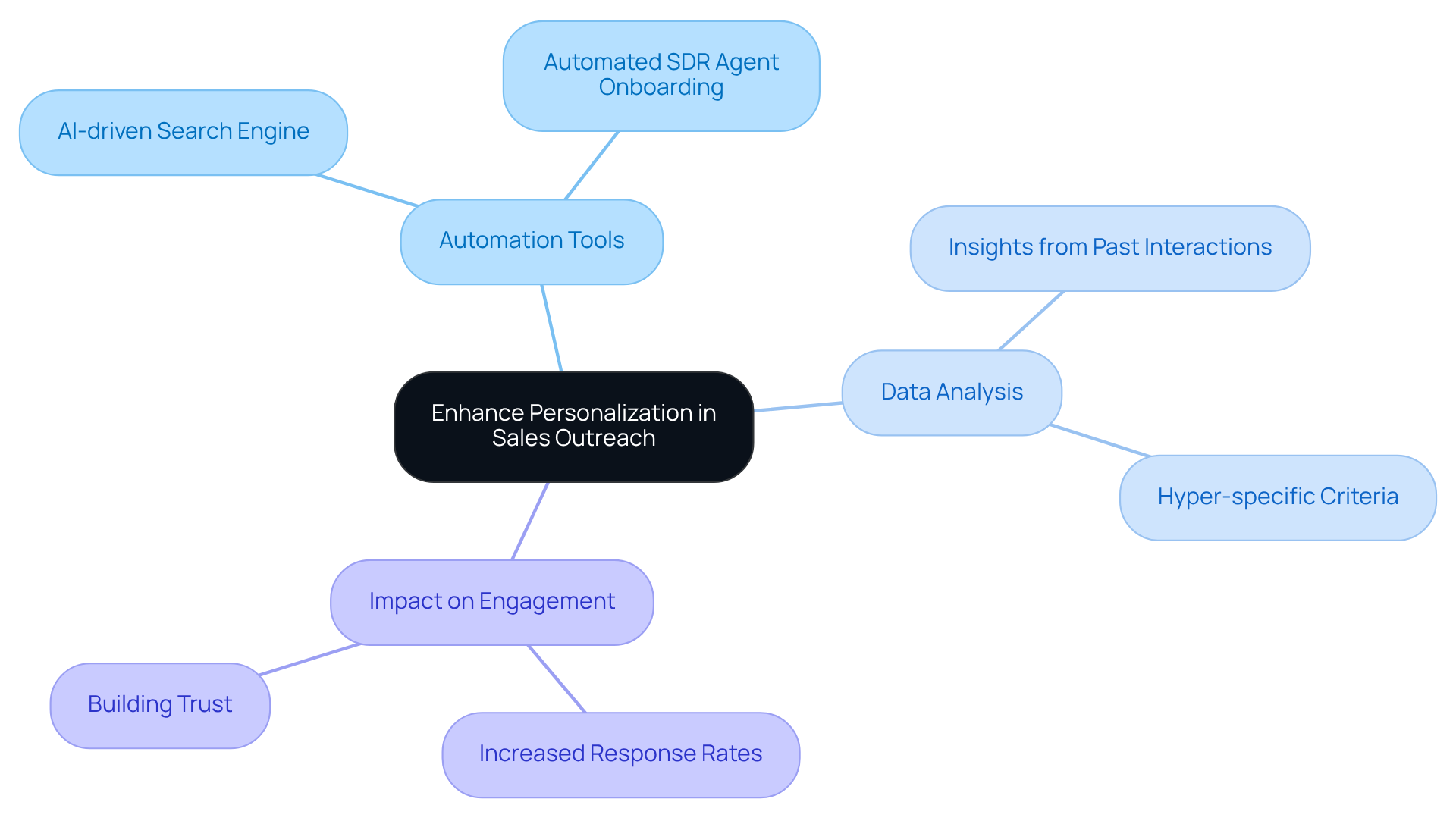Start at the center with the main idea, then follow the branches to explore how automation and data insights enhance personalization in sales outreach. Start at the center with the main idea, then follow the branches to explore how automation and data insights enhance personalization in sales outreach.