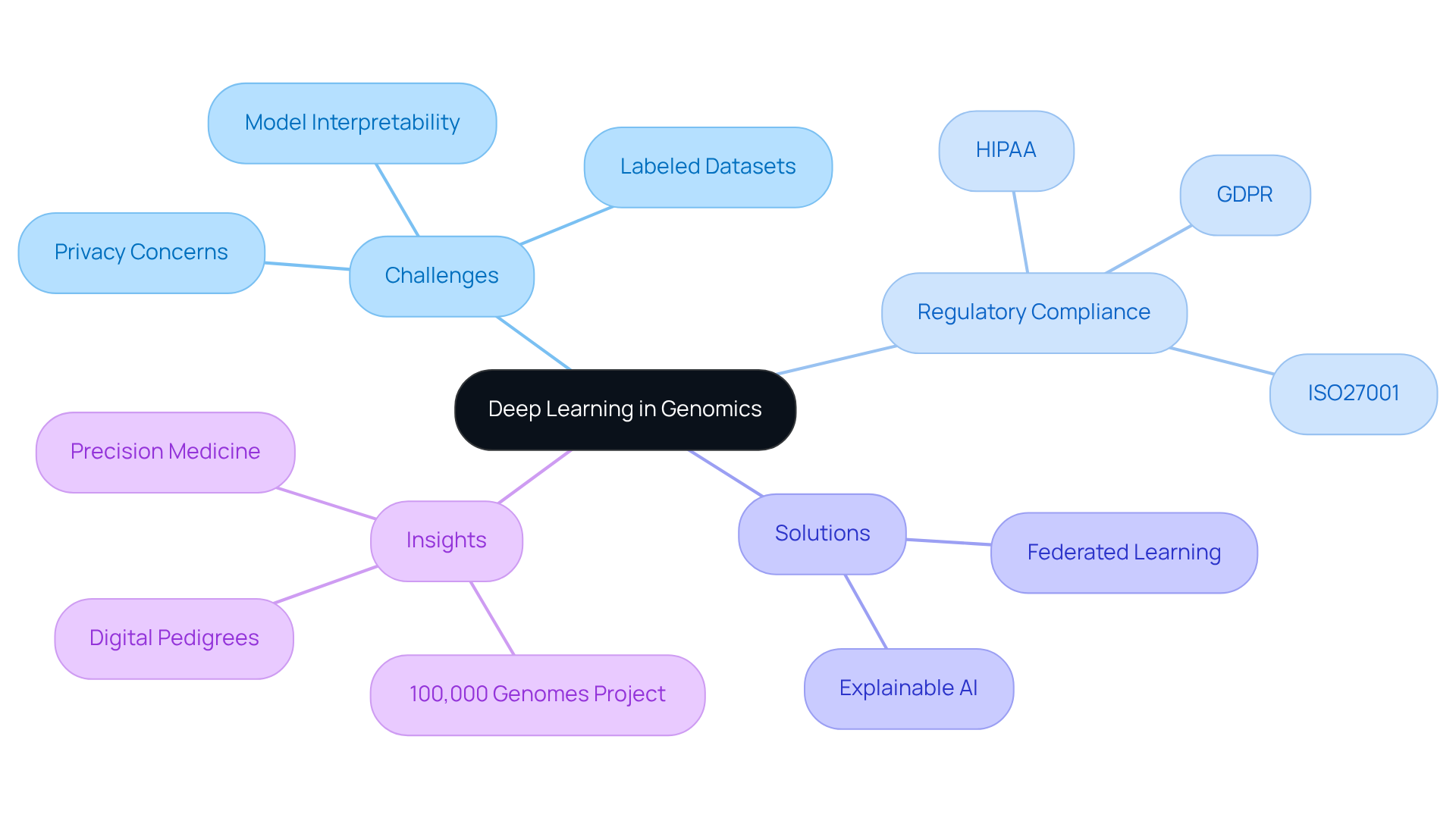 The central node represents the main topic, while branches show the challenges, compliance requirements, solutions, and insights related to deep learning in genomics. Each branch helps you understand how these elements connect and contribute to the overall landscape.