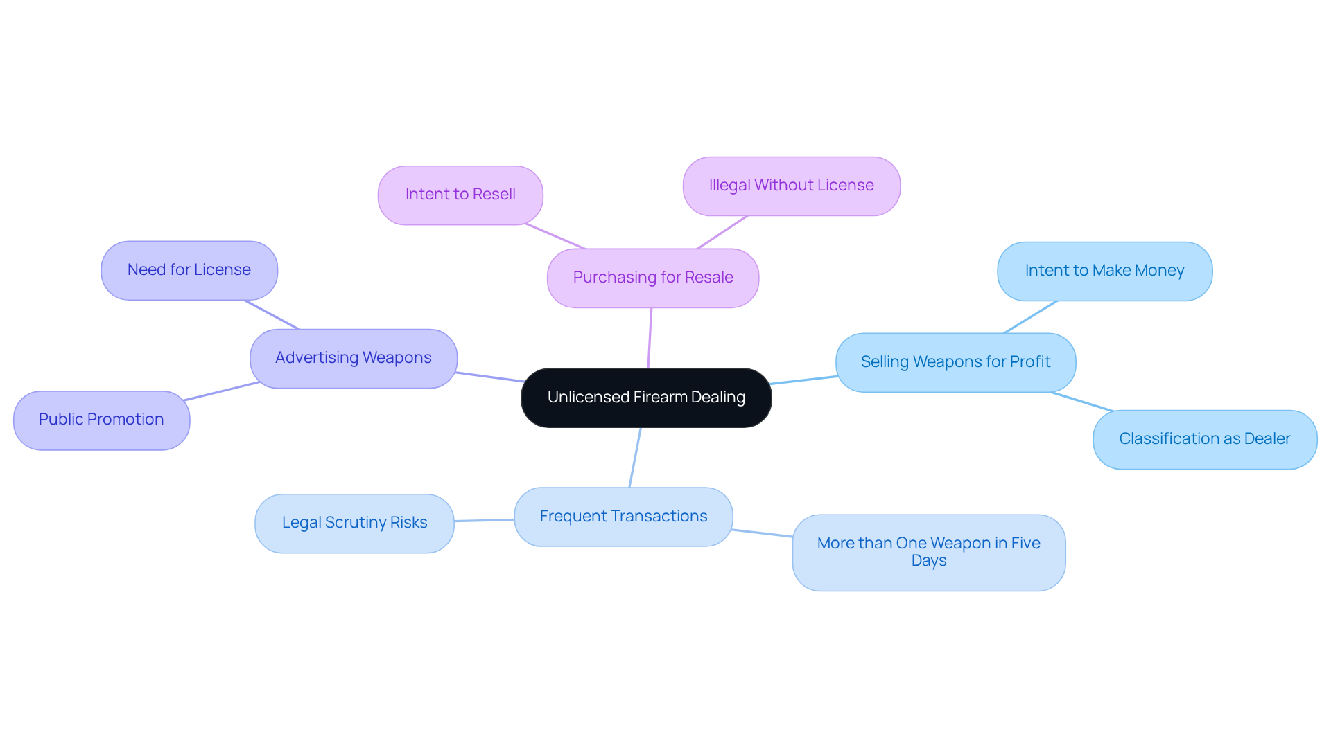 This mindmap shows the main activities that can classify someone as an unlicensed firearm dealer. Each branch represents a different action or concern, helping you understand what to avoid to stay within legal boundaries.