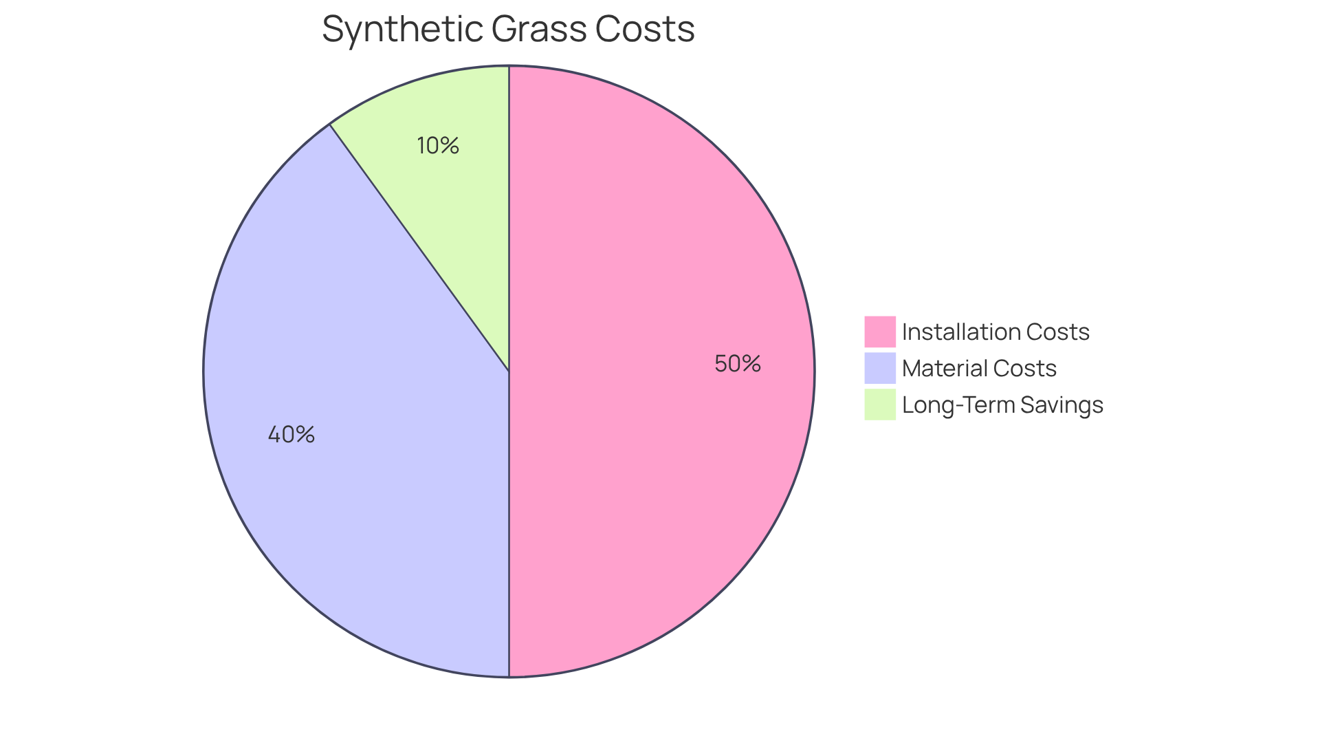 Each segment of the pie chart shows how much each cost contributes to the total expense of synthetic grass. The larger the segment, the more significant that cost is in the overall picture.