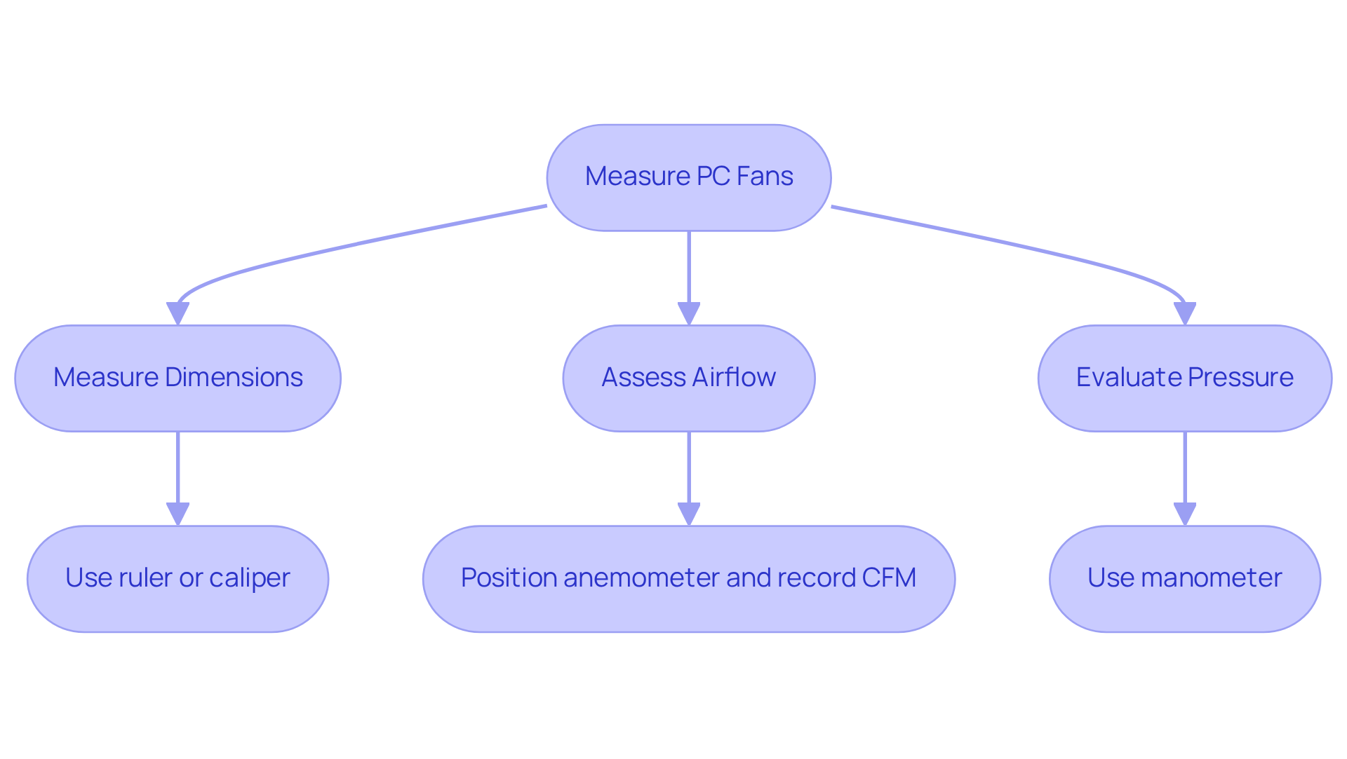 Follow the arrows to see how to measure PC fans step by step. Each box represents a key action, and the notes provide details on the tools you'll need. Follow the arrows to see how to measure PC fans step by step. Each box represents a key action, and the notes provide details on the tools you'll need.