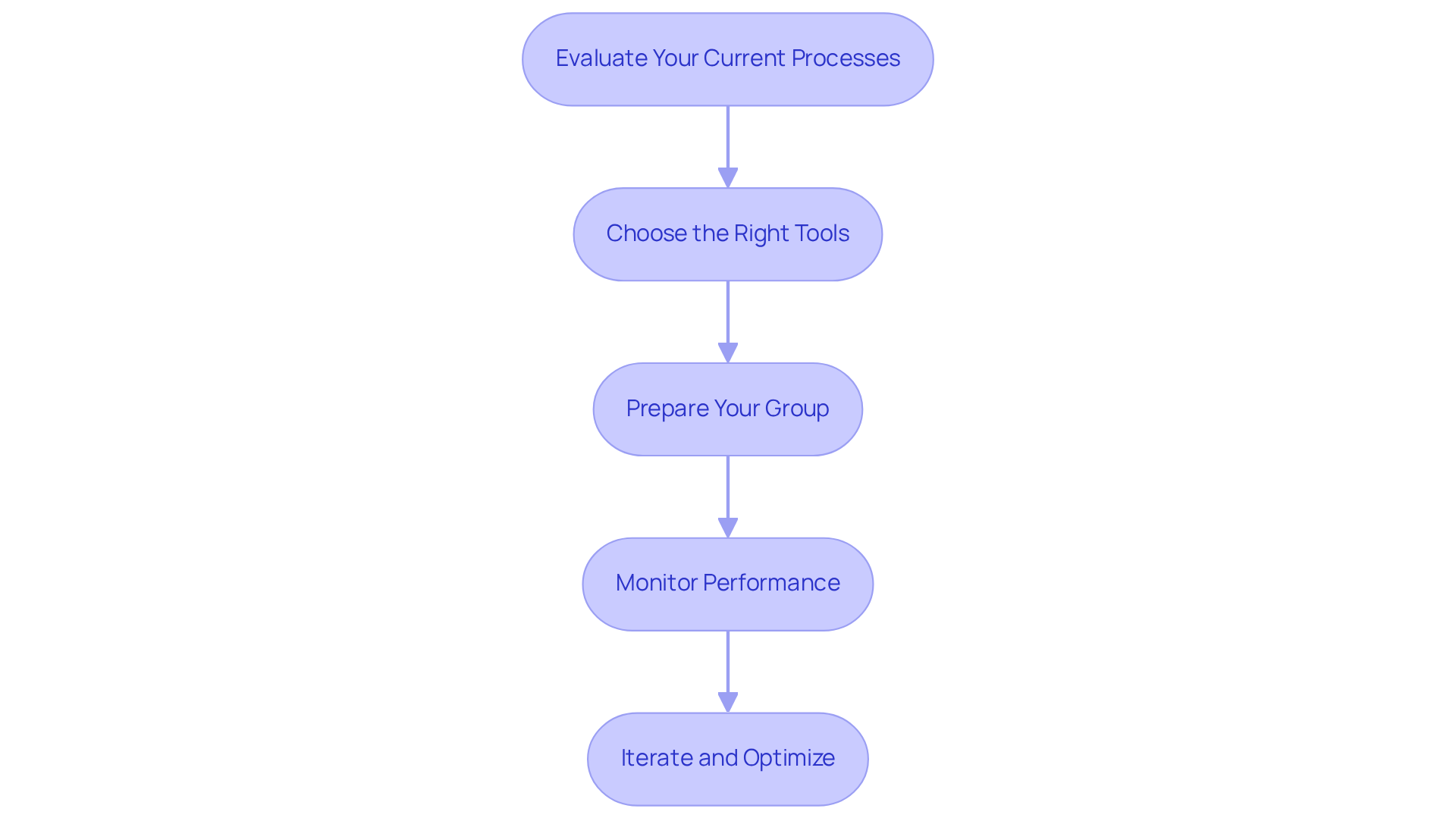 Each box represents a crucial step in the process of integrating AI into your sales strategy. Follow the arrows to see how each step leads to the next, helping you enhance your sales outcomes.