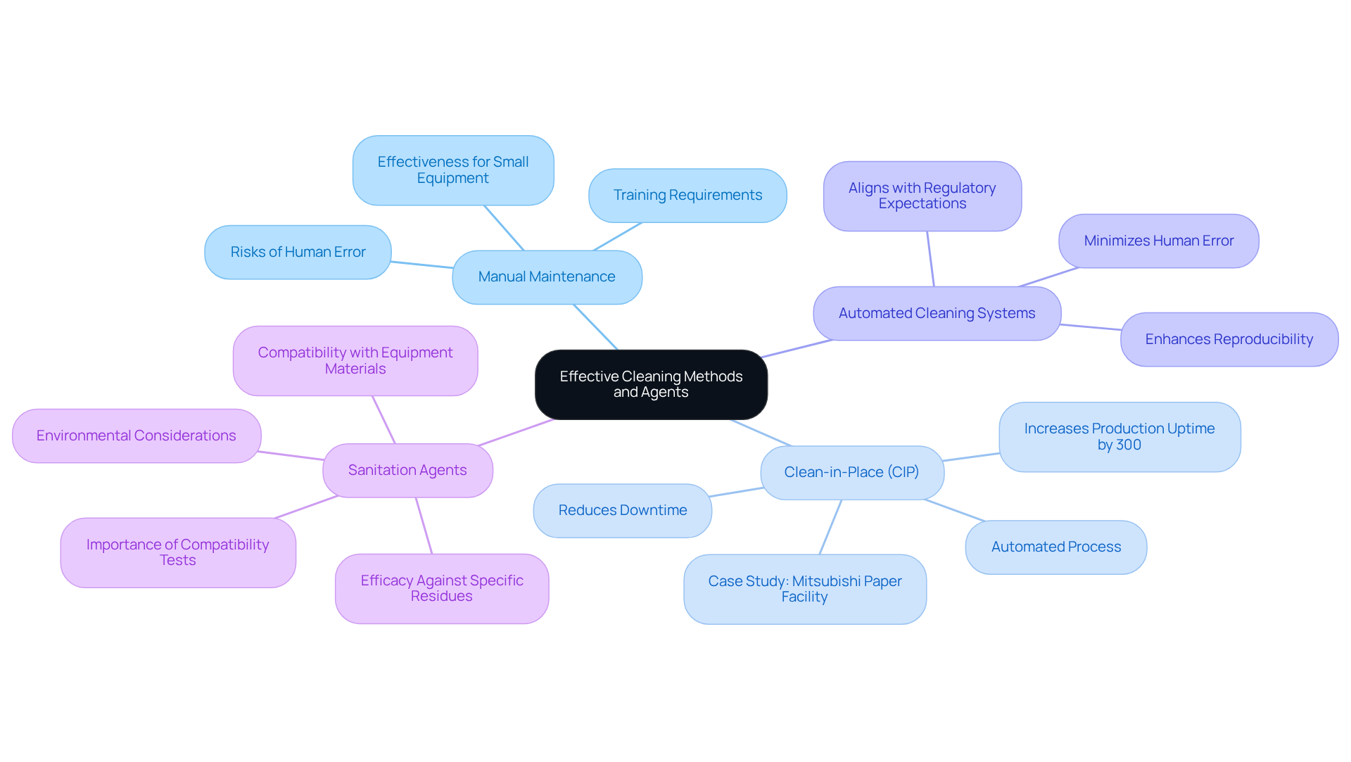 This mindmap starts with the main topic of cleaning methods in pharmaceutical manufacturing. Each branch represents a different method, and the sub-branches provide additional details about their effectiveness and considerations. Follow the branches to understand how each method contributes to maintaining compliance and product integrity. This mindmap starts with the main topic of cleaning methods in pharmaceutical manufacturing. Each branch represents a different method, and the sub-branches provide additional details about their effectiveness and considerations. Follow the branches to understand how each method contributes to maintaining compliance and product integrity.