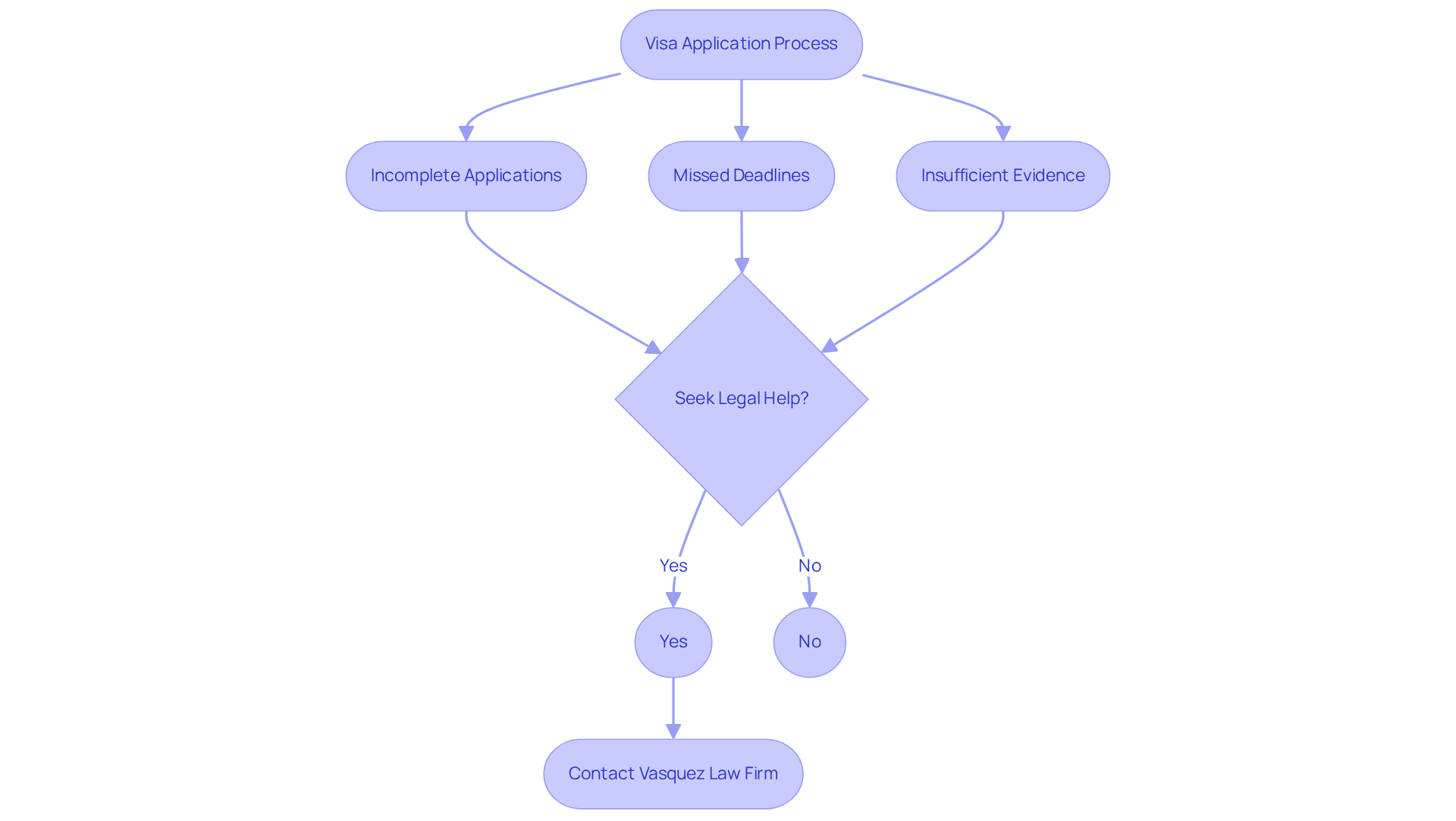 This flowchart shows the steps in the visa application process. Each box represents a stage or decision point. If you encounter a pitfall, consider seeking legal help to improve your chances of success.