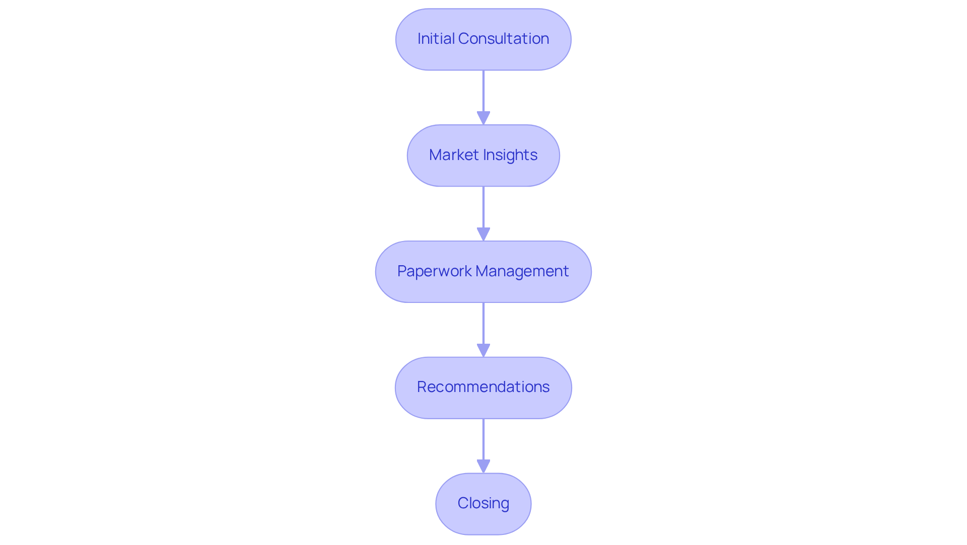 Each box shows a step in the buying process where Nanci provides support. Follow the arrows to see how families move through each stage with her guidance.