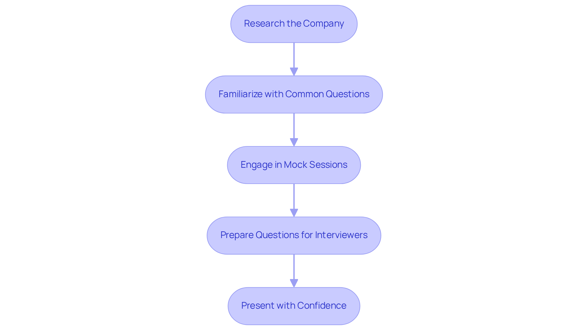 Follow the arrows to see the steps you should take to prepare for your interview. Each box represents a key action that will help you stand out as a candidate. Follow the arrows to see the steps you should take to prepare for your interview. Each box represents a key action that will help you stand out as a candidate.