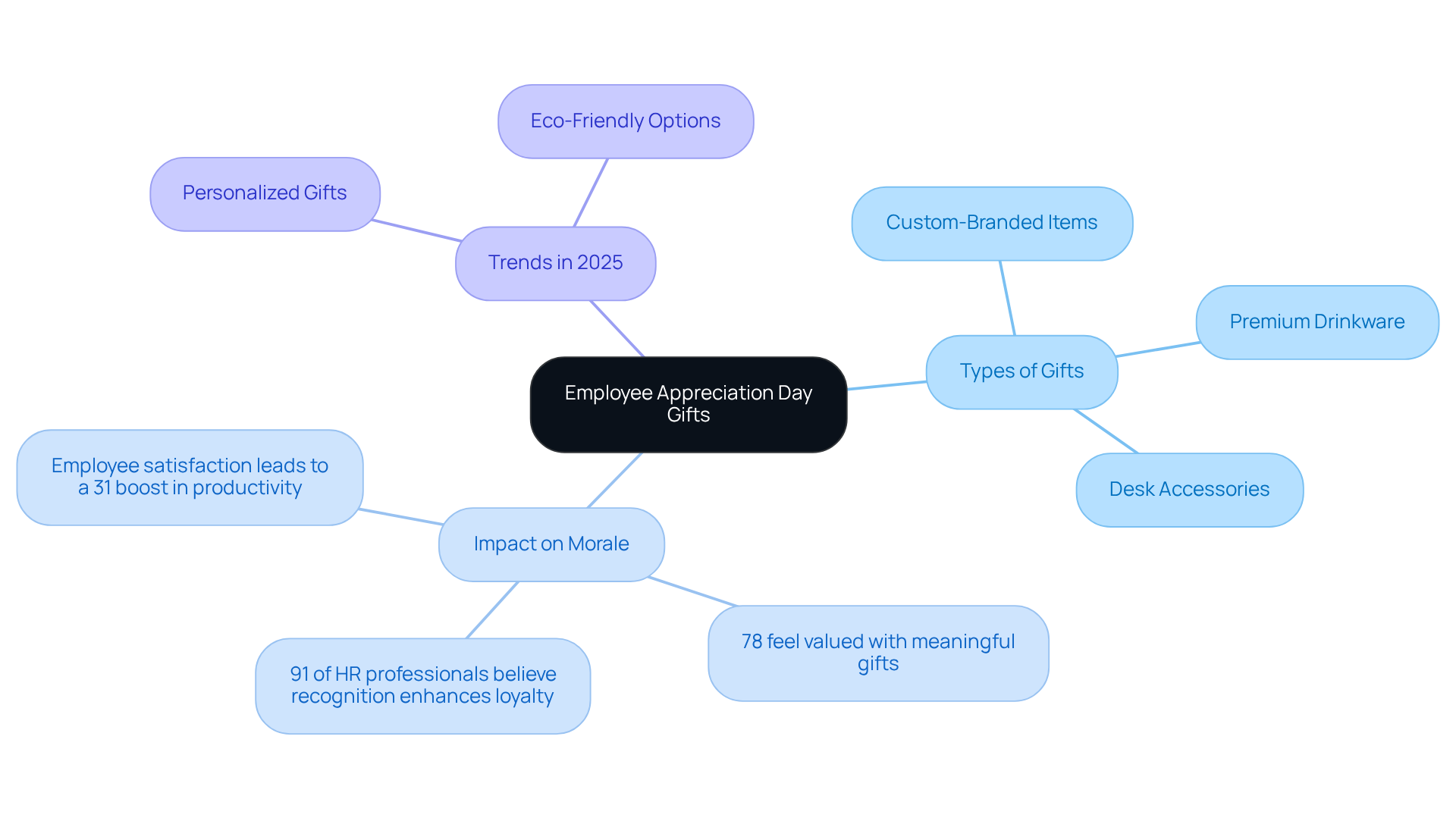 The central idea is about gifts for employee appreciation. Each branch shows different types of gifts and their positive effects on morale and engagement. The statistics help illustrate the importance of these gifts in a workplace. The central idea is about gifts for employee appreciation. Each branch shows different types of gifts and their positive effects on morale and engagement. The statistics help illustrate the importance of these gifts in a workplace.